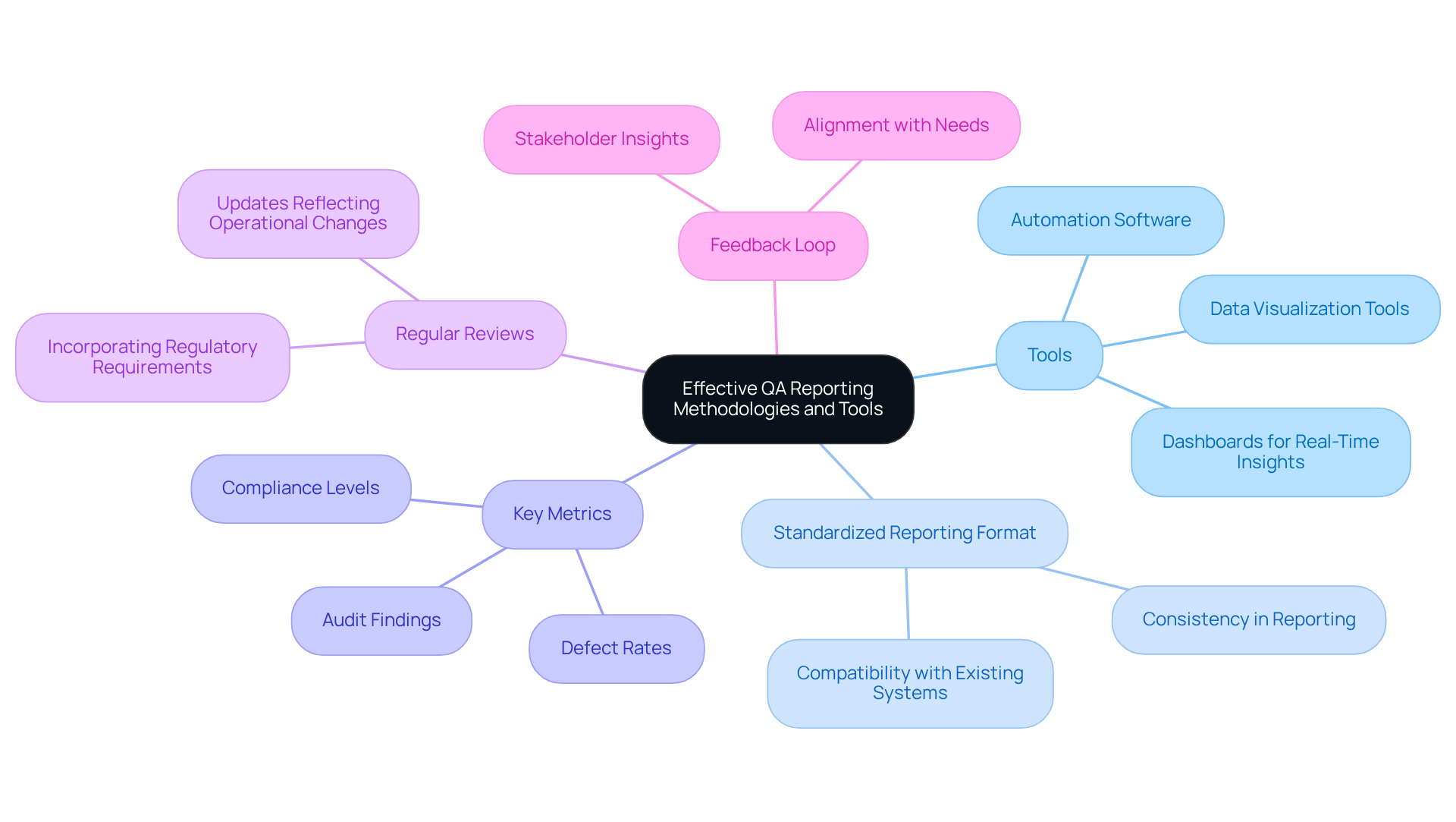 This mindmap starts with the main topic in the center and branches out to show different aspects of QA reporting. Each branch represents a key area, and the sub-branches detail specific components or metrics related to that area. Follow the branches to understand how everything connects!