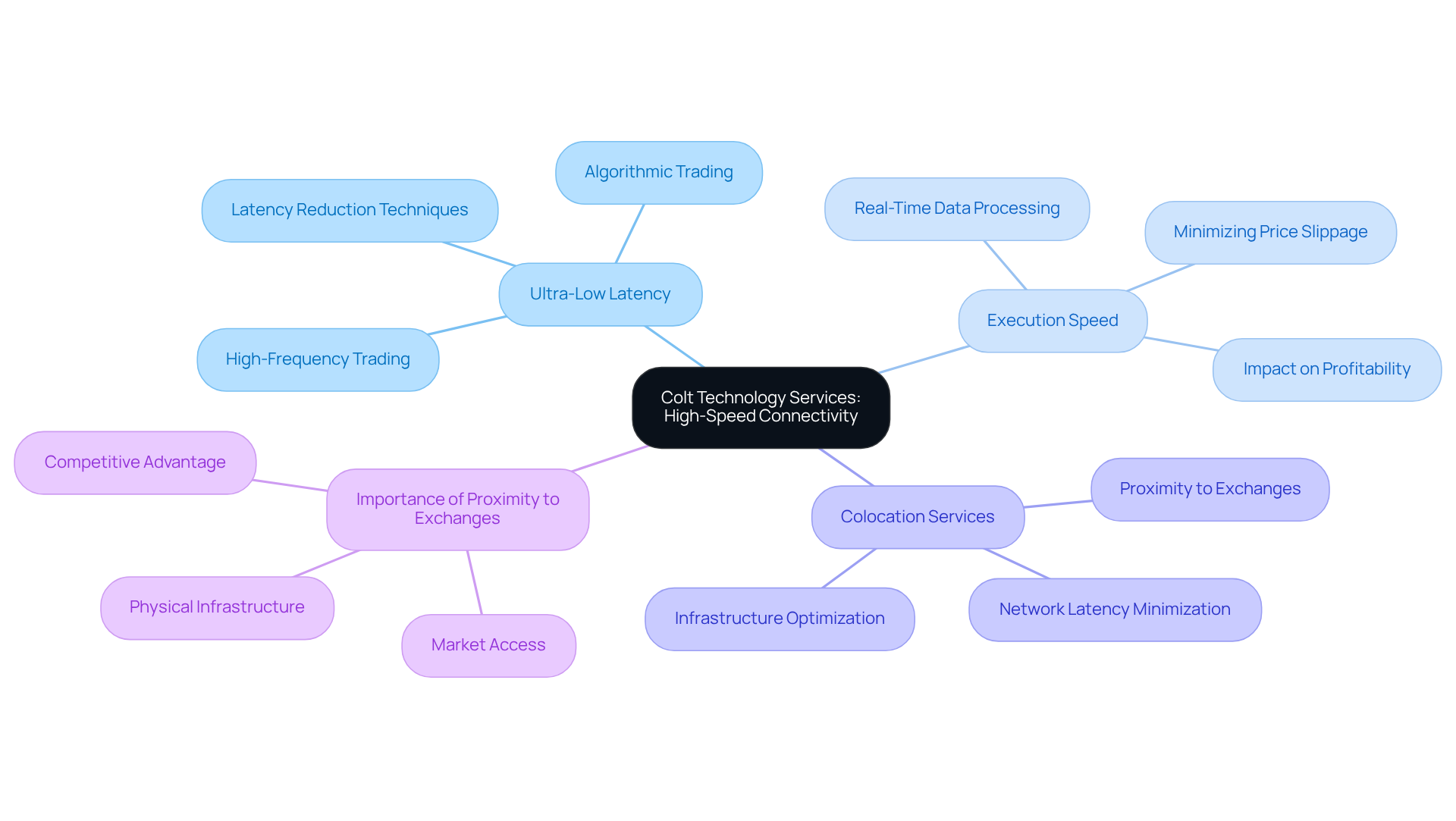 The central node represents Colt's connectivity solutions, while the branches illustrate key components that contribute to high-speed trading. Each branch shows how these elements work together to enhance trading performance.