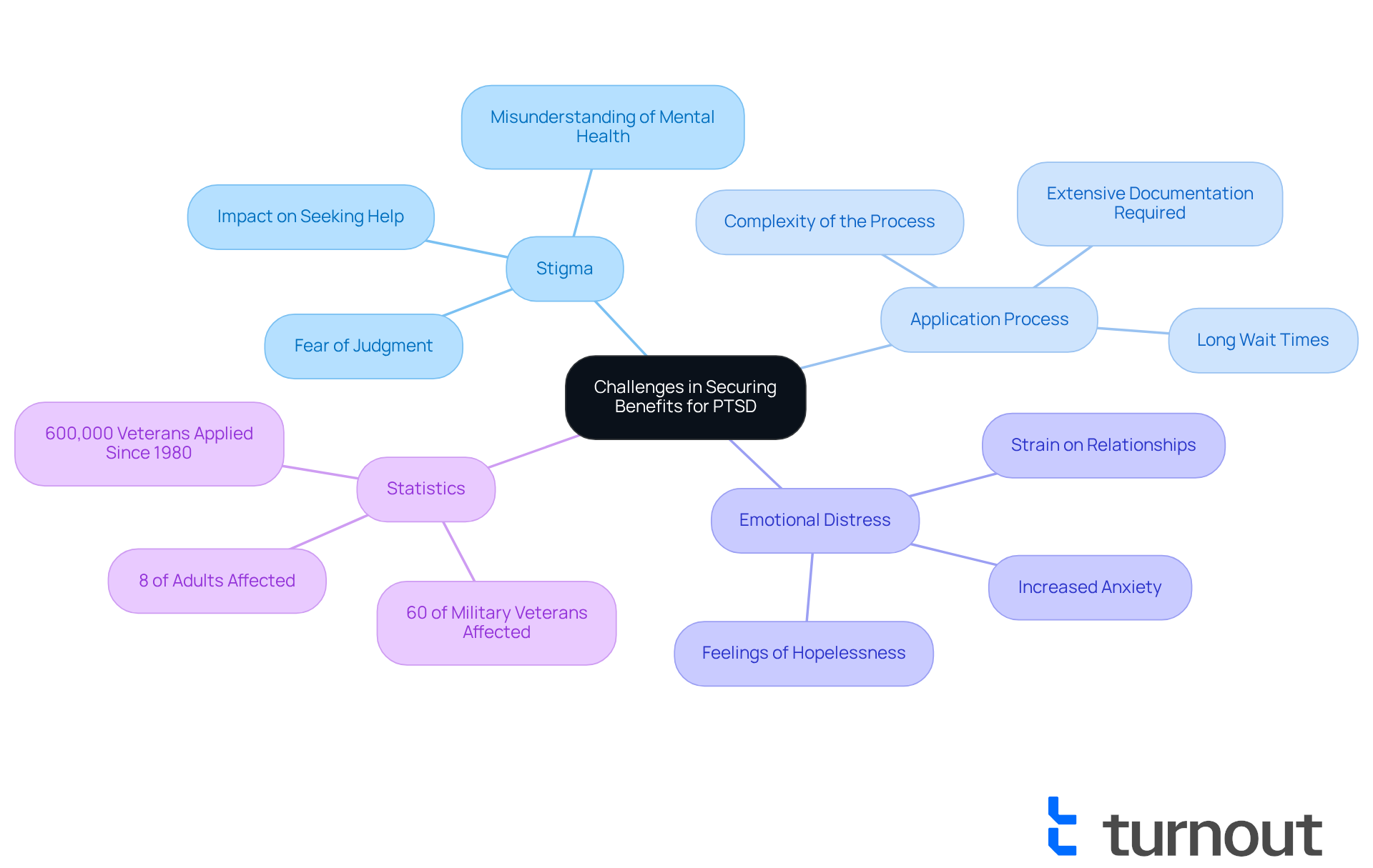 The central node outlines the main topic — challenges in securing benefits for PTSD. Each branch represents a specific challenge, and sub-branches provide more details, illustrating the complexity of the issue.