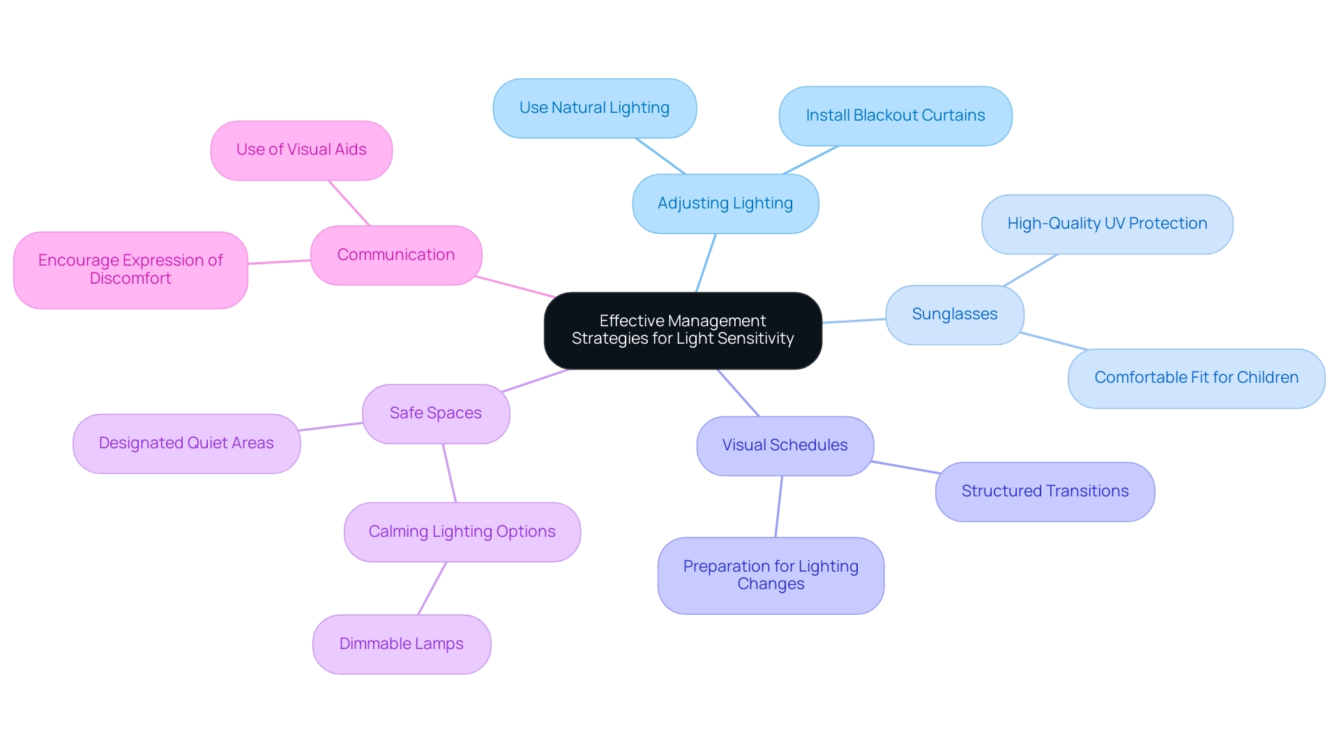 Each branch represents a strategy for managing light sensitivity, with sub-branches providing detailed actions or considerations for each strategy.