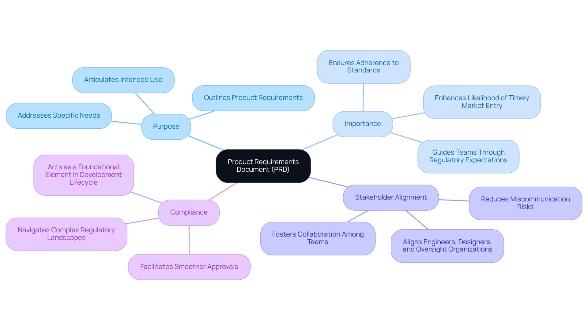 The central node represents the PRD, while the branches illustrate its various roles and significance in the development process. Each branch helps you understand how the PRD contributes to successful medical device projects. The central node represents the PRD, while the branches illustrate its various roles and significance in the development process. Each branch helps you understand how the PRD contributes to successful medical device projects.
