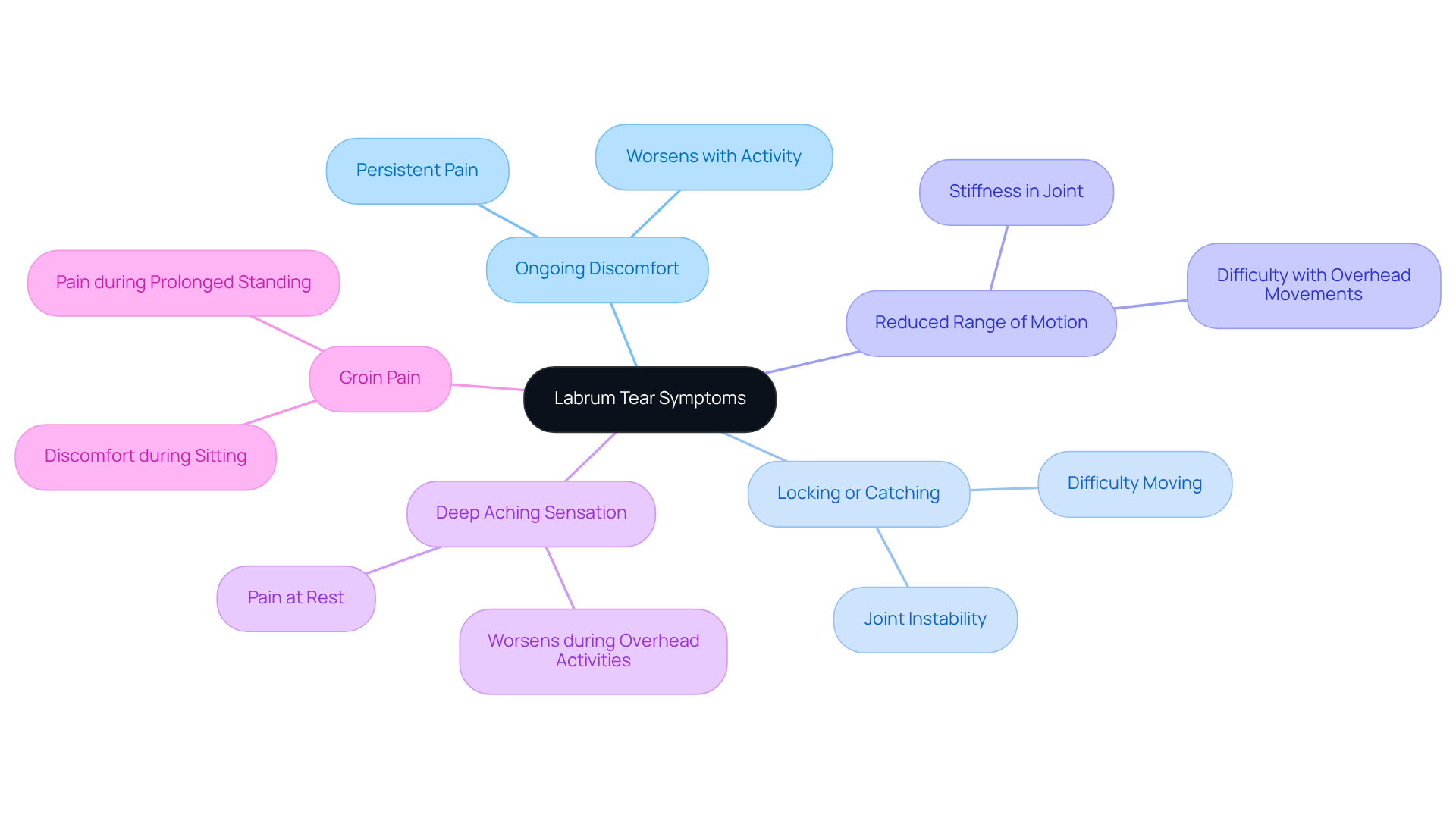 The central node represents the main topic of labrum tear symptoms. Each branch shows a specific symptom, and the sub-branches provide additional details or related concerns. This layout helps you understand how different symptoms relate to each other and their potential impact on daily life.