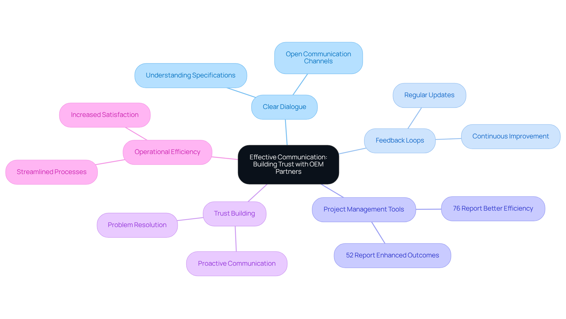 The central idea is effective communication, with branches showing how it builds trust and improves efficiency. Each statistic supports the main points, illustrating the benefits of clear communication. The central idea is effective communication, with branches showing how it builds trust and improves efficiency. Each statistic supports the main points, illustrating the benefits of clear communication.