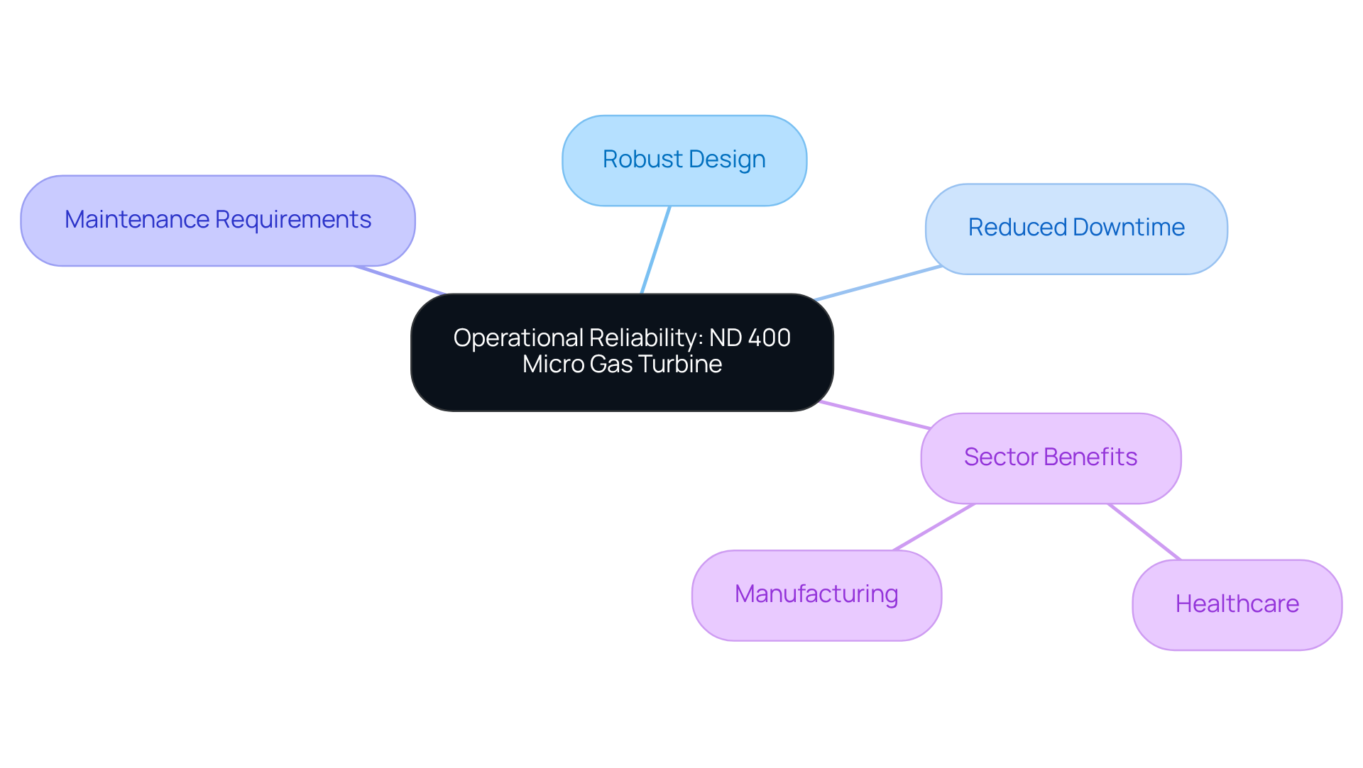The center shows the main focus on operational reliability, with branches illustrating how the turbine's design and features support various sectors that need consistent energy supply.