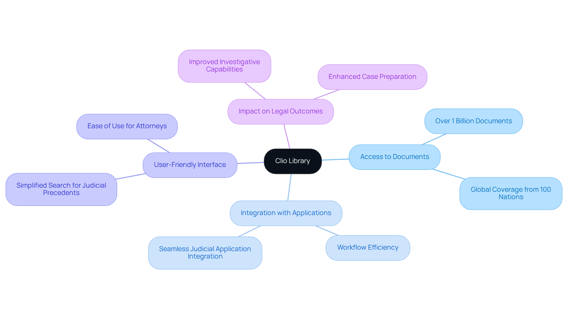 Start at the center with Clio Library, then explore each branch to see its features and how they help legal professionals in their work.