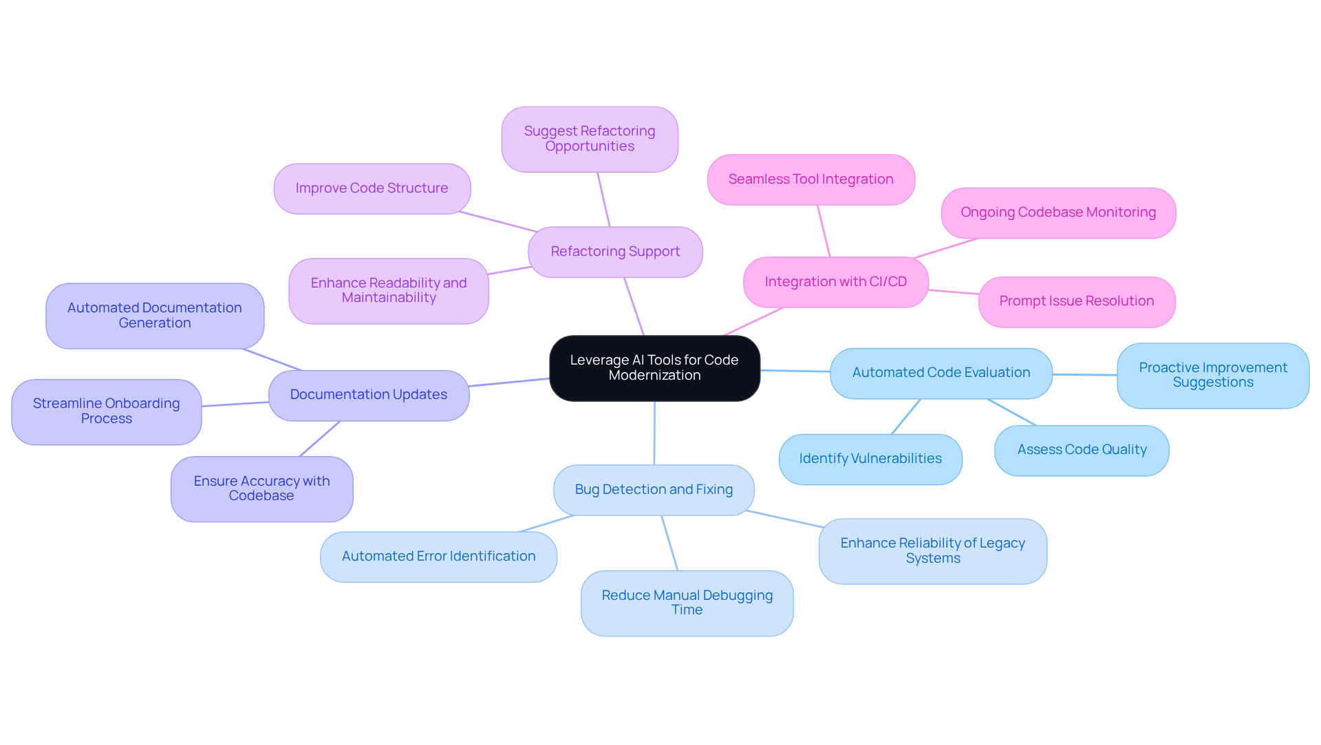 Start from the center with the main theme, then explore each branch to see how different AI applications contribute to modernizing code. Each color represents a unique tool and its specific benefits.