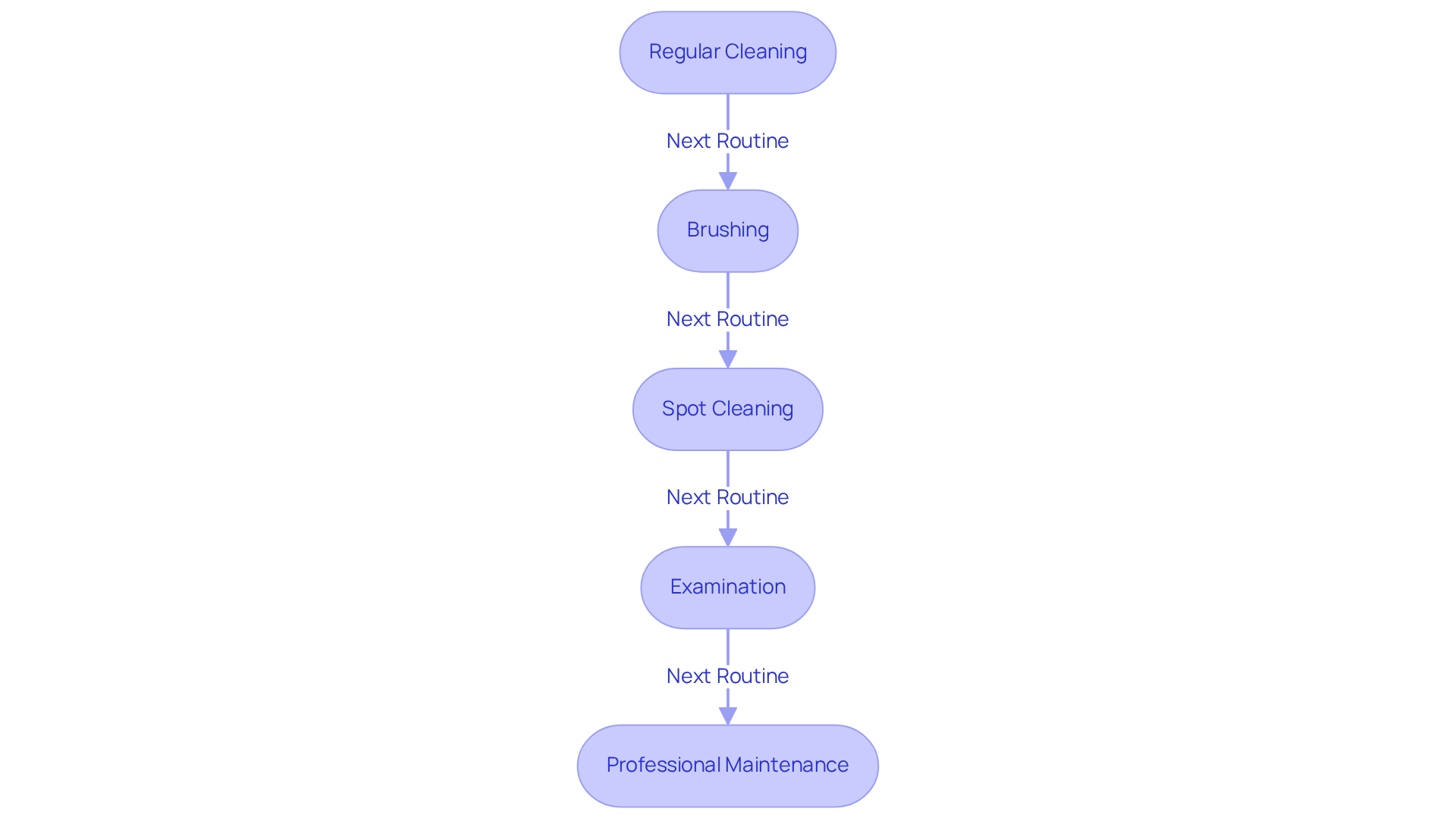 Each box in the flowchart represents a crucial maintenance task. Follow the arrows to see the order in which these tasks should be performed to keep your turf safe and in great shape! Each box in the flowchart represents a crucial maintenance task. Follow the arrows to see the order in which these tasks should be performed to keep your turf safe and in great shape!