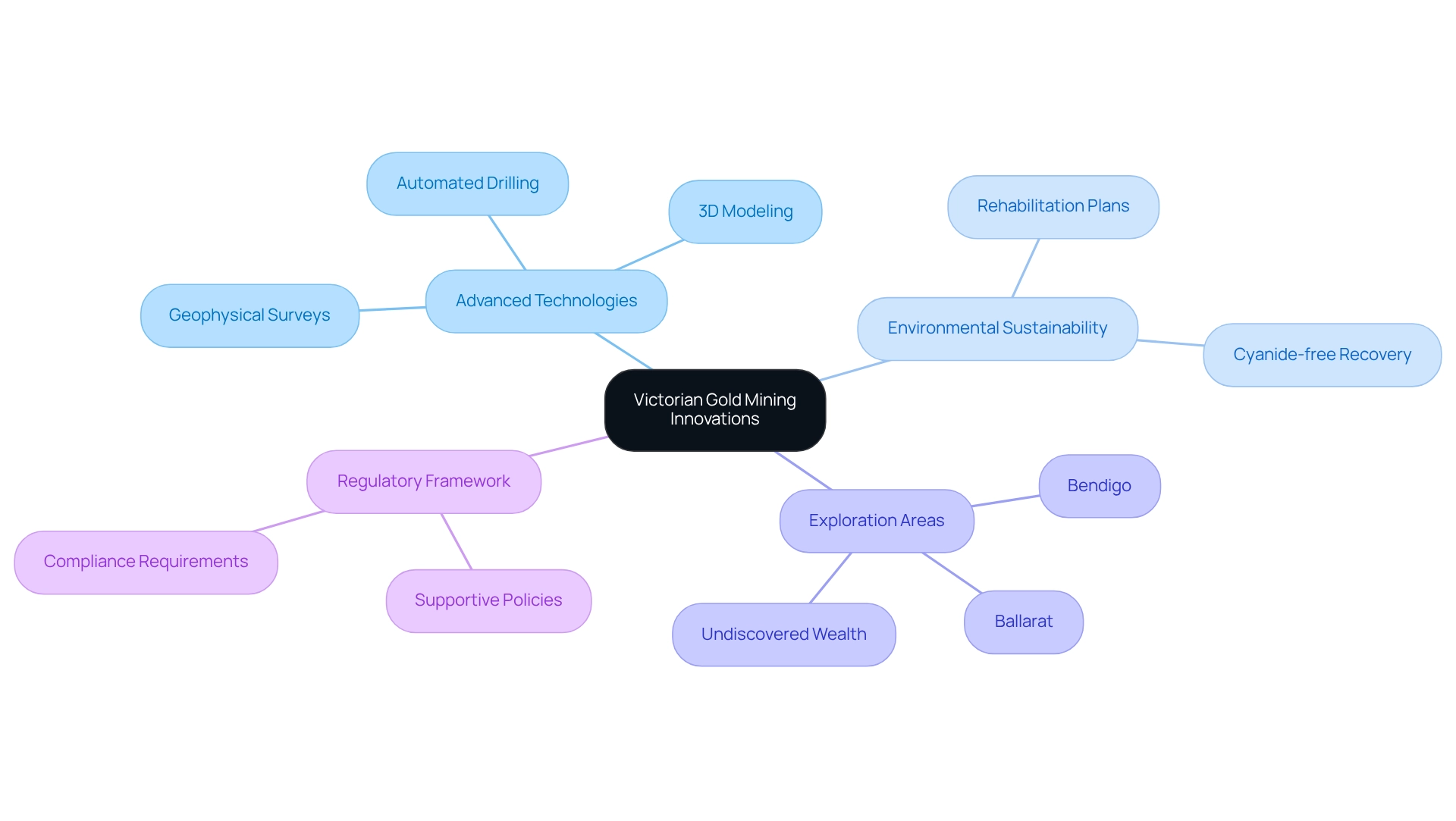 The central node represents the overall theme, while branches represent key areas of innovation and practice. Each sub-node provides detailed information on specific technologies, sustainability efforts, or exploration areas.