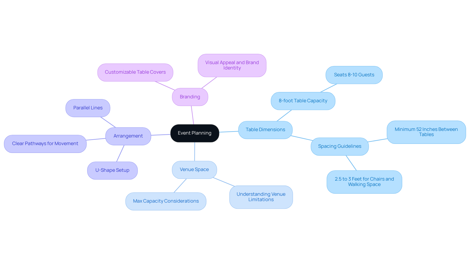 This mindmap shows how different aspects of event planning connect. Start at the center with the main idea, then follow the branches to see how table dimensions, venue space, arrangement, and branding all play a role in creating a successful event.