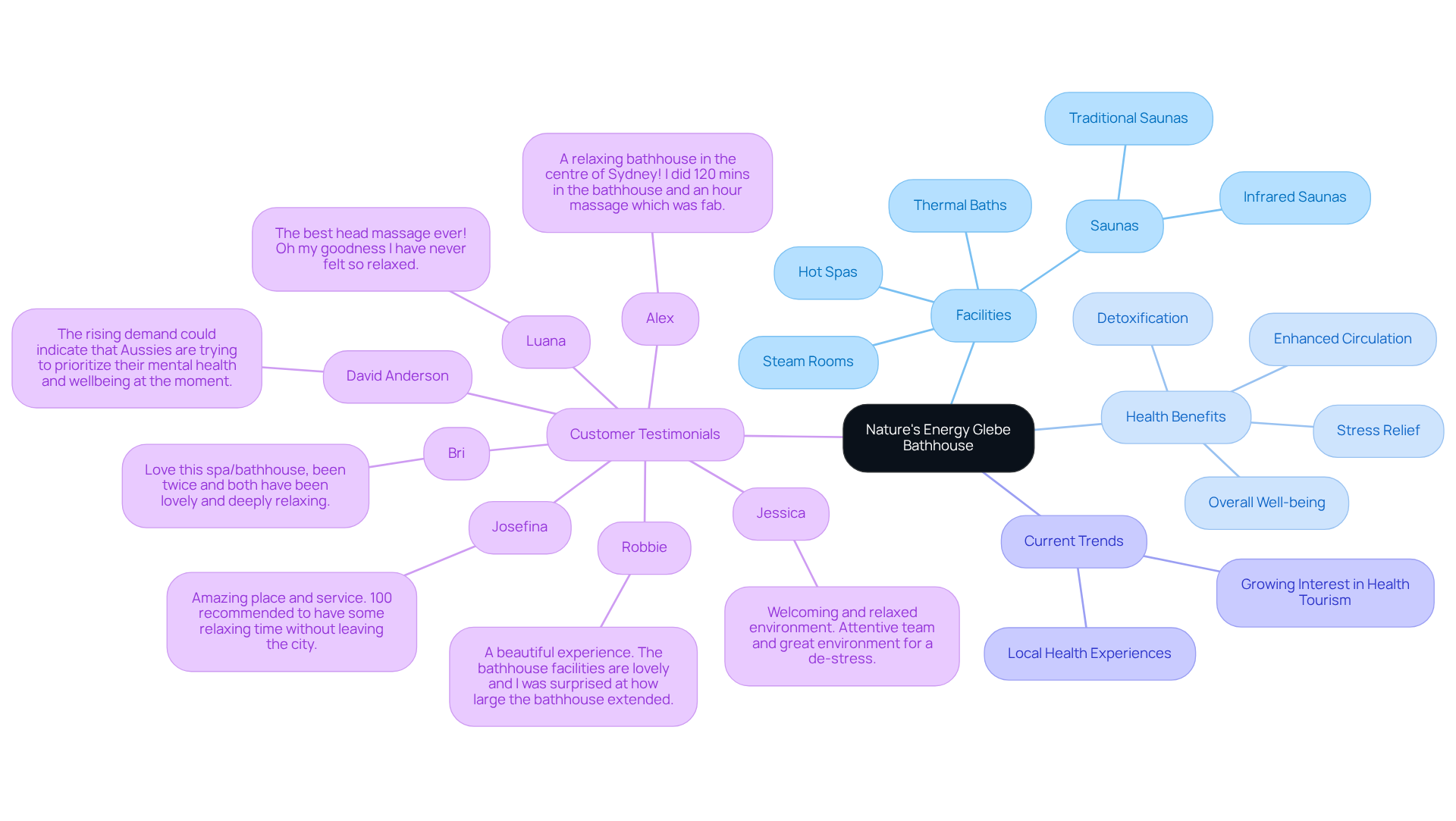 This mindmap starts with the bathhouse at the center, illustrating how various facilities, benefits, trends, and testimonials connect to create a comprehensive wellness experience.