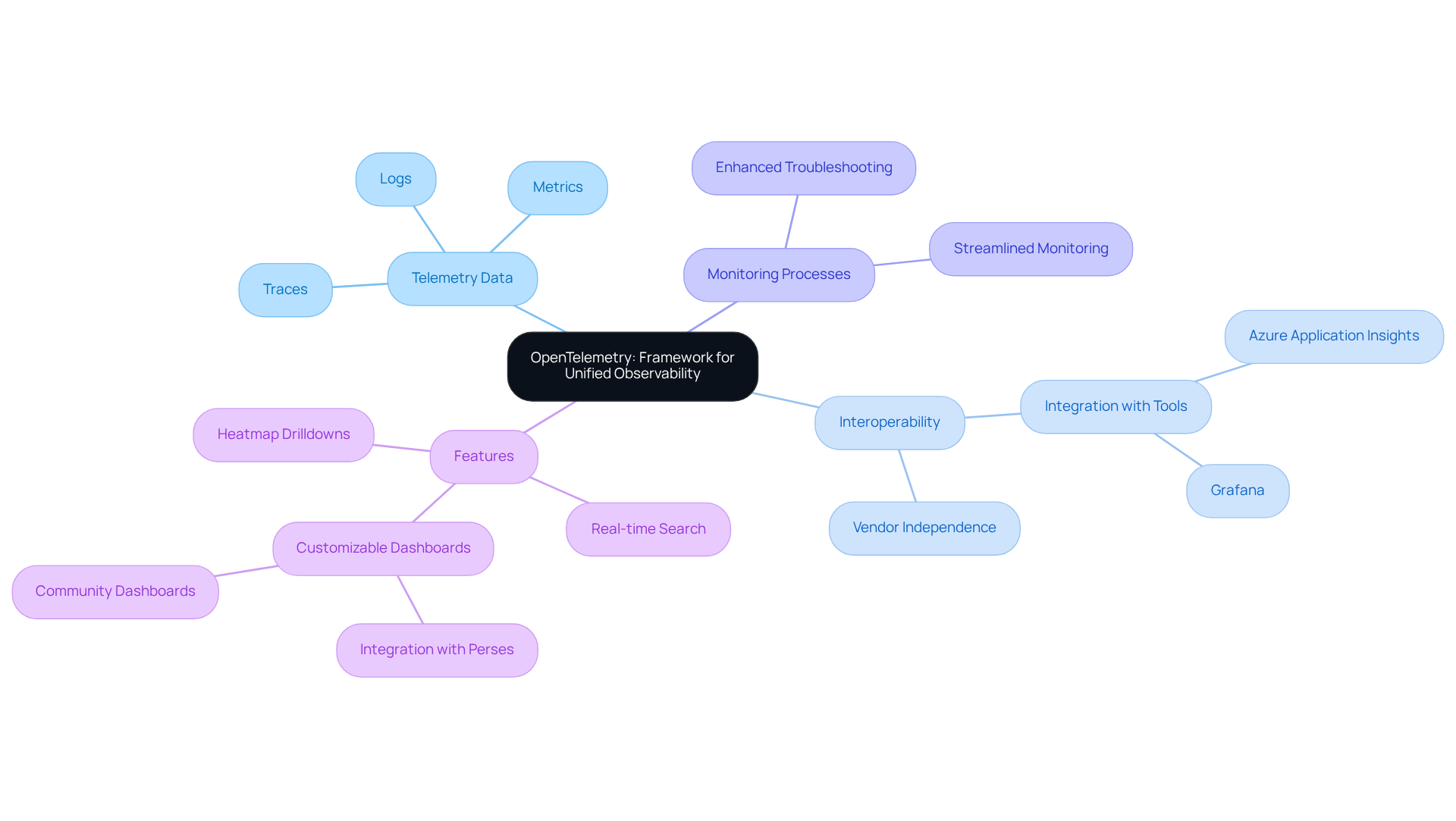 The center represents OpenTelemetry, and the branches show its key components and benefits. Each branch leads to specific features or advantages, helping you understand how OpenTelemetry enhances monitoring and observability.