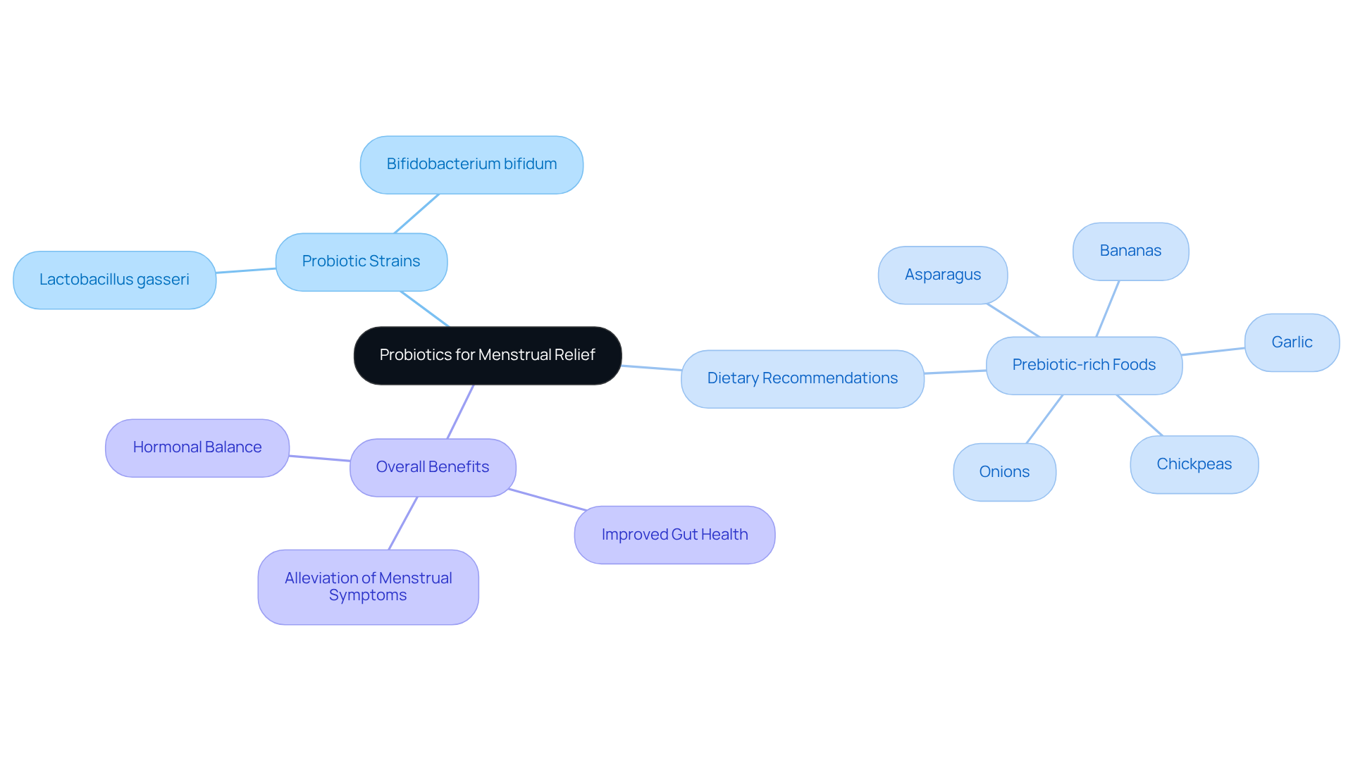The central idea is how probiotics can help with menstrual discomfort. Each branch shows specific strains, foods to include in your diet, and the overall benefits of maintaining gut health during your cycle. The central idea is how probiotics can help with menstrual discomfort. Each branch shows specific strains, foods to include in your diet, and the overall benefits of maintaining gut health during your cycle.