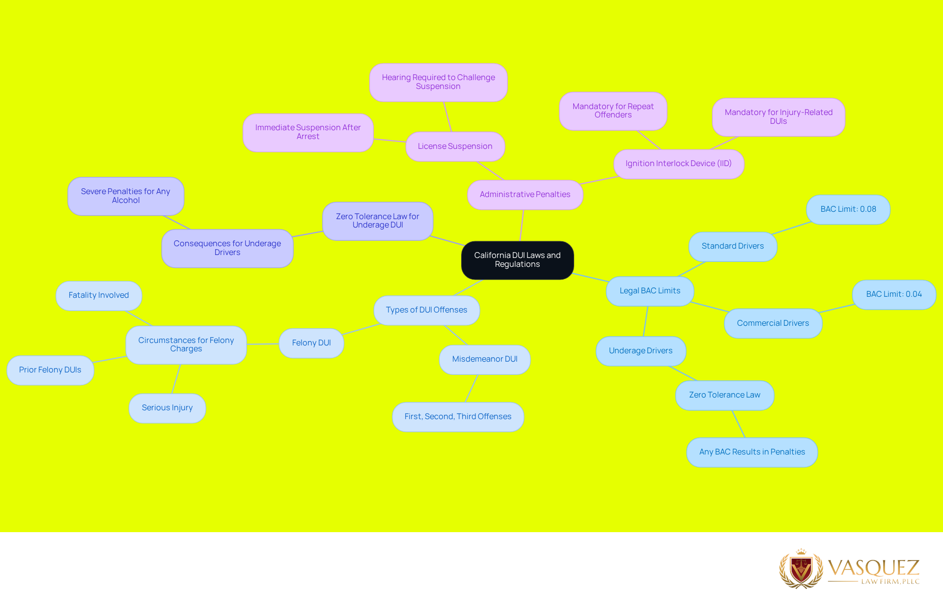 This mindmap starts with the main topic of DUI laws in California at the center. Each branch represents a key area of the law, and the sub-branches provide more detailed information. This layout helps you see how different aspects of DUI laws connect and what you need to know.