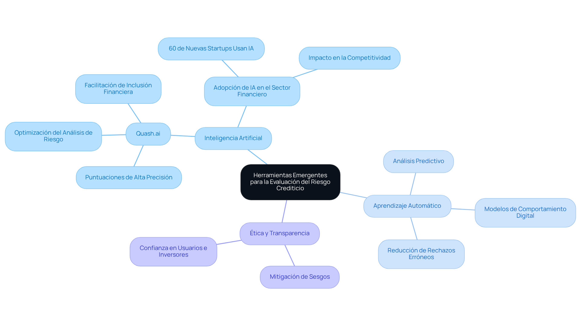 El nodo central representa el tema principal, mientras que las ramas muestran las tecnologías y ejemplos específicos. Sigue las conexiones para entender cómo cada herramienta contribuye a la evaluación del riesgo crediticio.