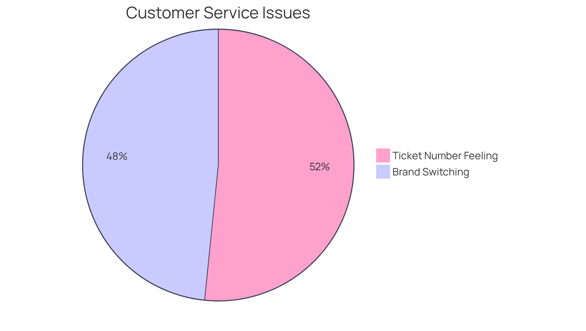 The blue slice shows the percentage of customers who feel undervalued, while the orange slice represents those who change brands after poor service. The larger the slice, the more significant the issue.