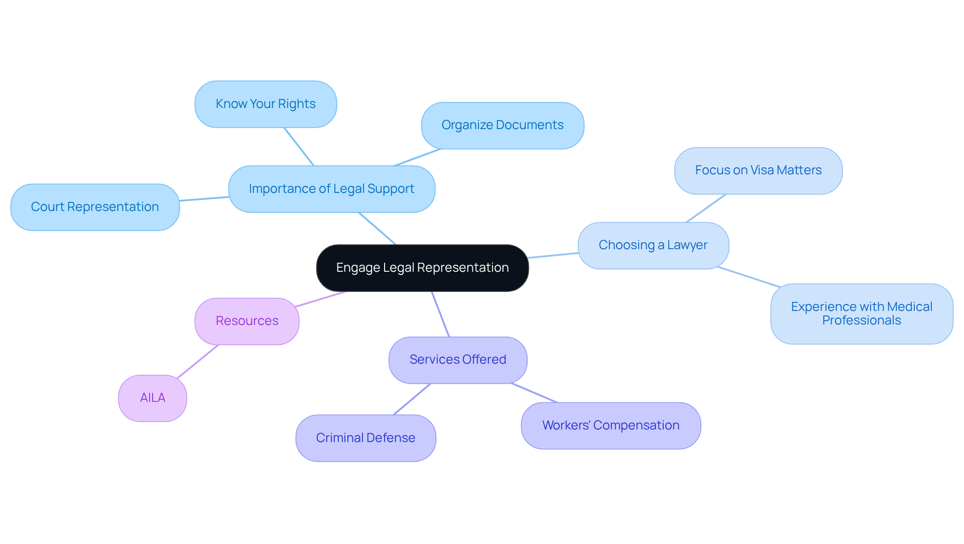 This mindmap starts with the central idea of engaging legal representation. Each branch represents a different aspect of the topic, helping you see how everything connects. For example, the importance of having a lawyer, what to look for when choosing one, the services they provide, and where to find trusted attorneys.