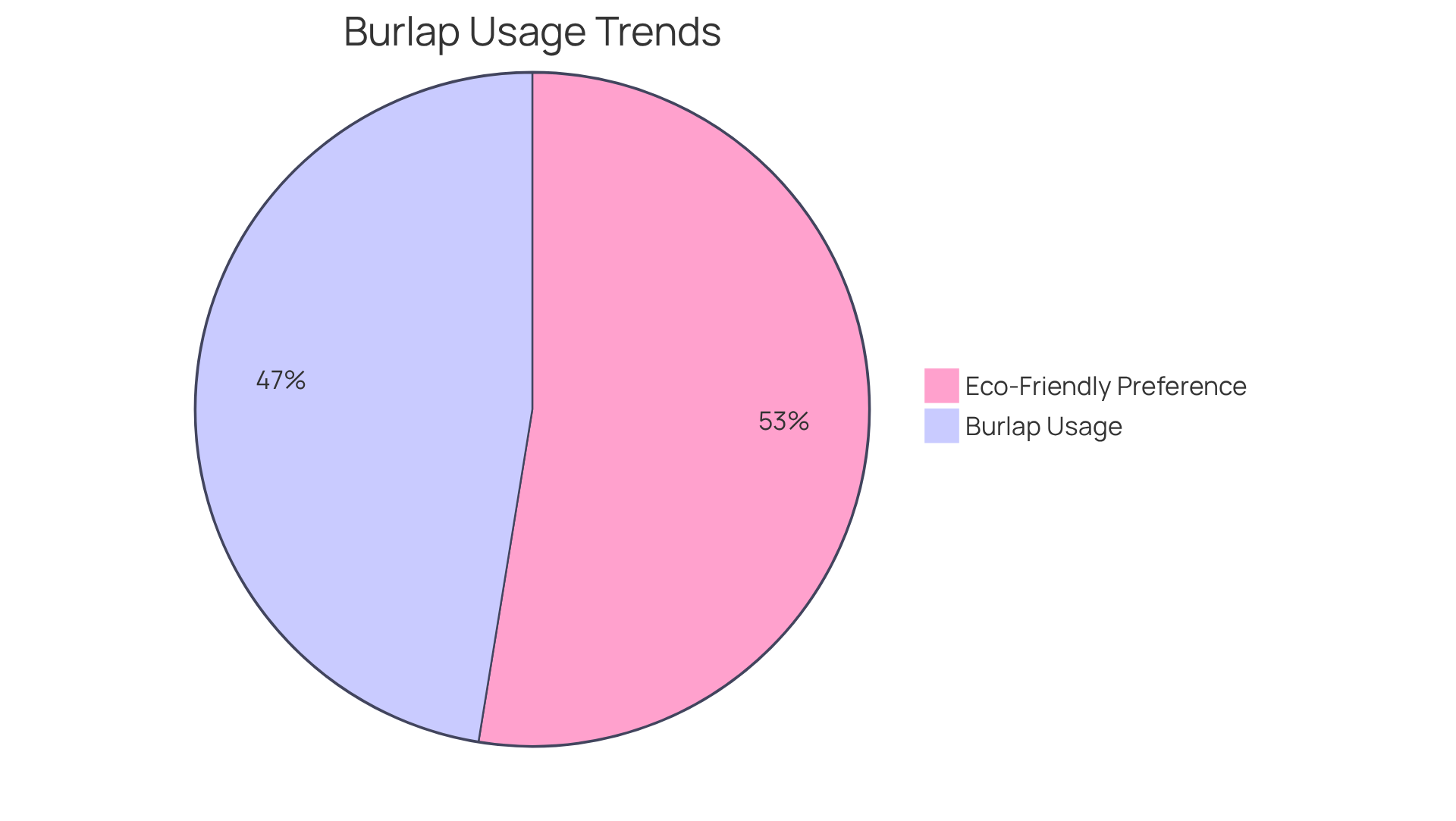 The brown slice shows how many event organizers are using burlap for their gatherings, while the green slice represents consumers who are willing to spend more on eco-friendly options. The bigger the slice, the more significant the trend!