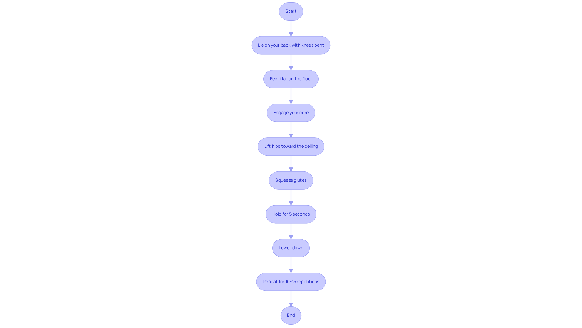 This flowchart guides you through the Glute Bridge Stretch step-by-step. Follow the arrows to see what to do at each stage, from lying down to lifting your hips and holding the position. Each box represents a specific action to help you relieve sciatica discomfort. This flowchart guides you through the Glute Bridge Stretch step-by-step. Follow the arrows to see what to do at each stage, from lying down to lifting your hips and holding the position. Each box represents a specific action to help you relieve sciatica discomfort.