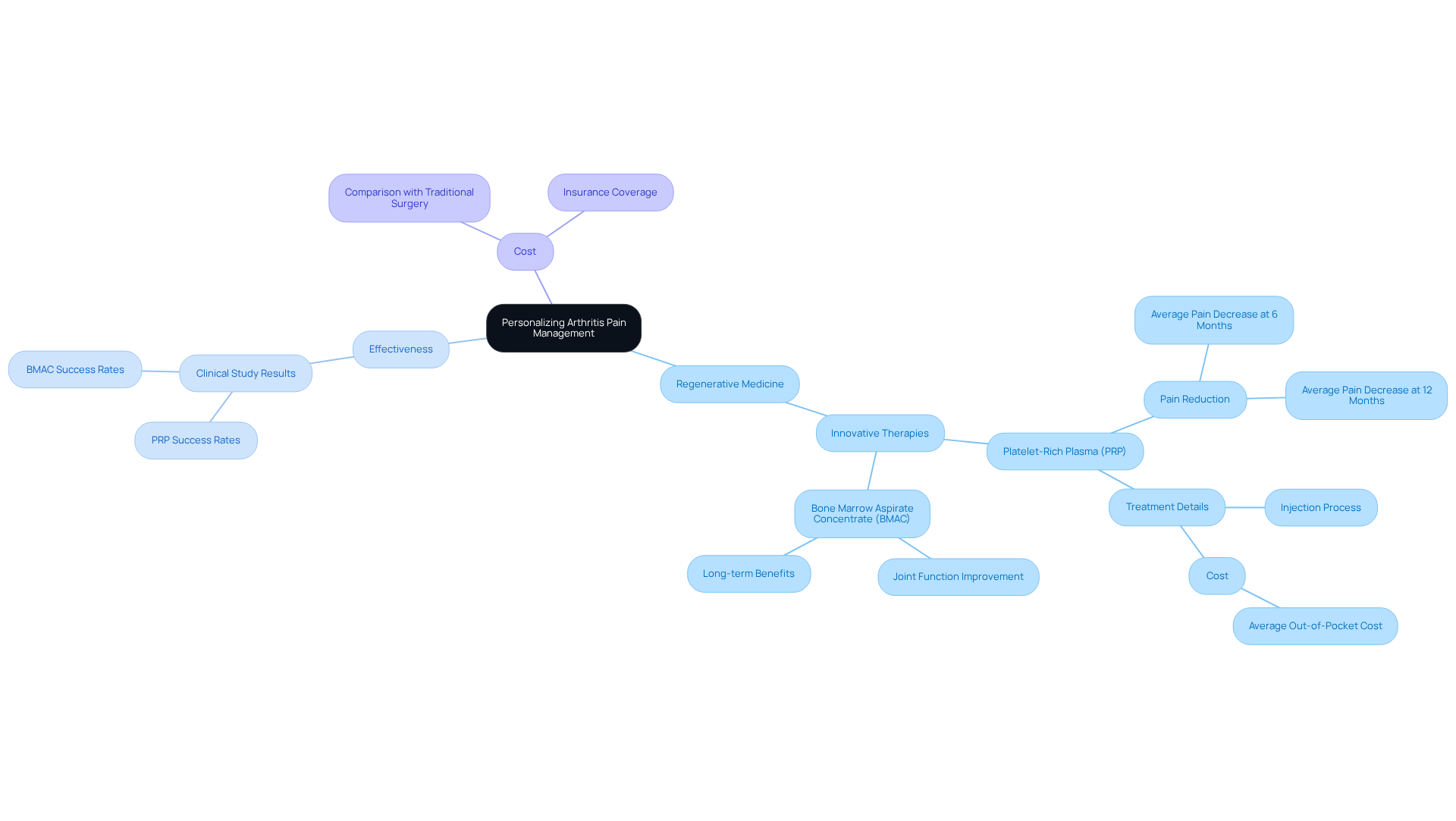The center represents the main theme of personalized pain management. Each branch shows a different aspect of regenerative medicine, with further details on specific treatments and their advantages. Follow the branches to explore how these therapies can help manage arthritis.