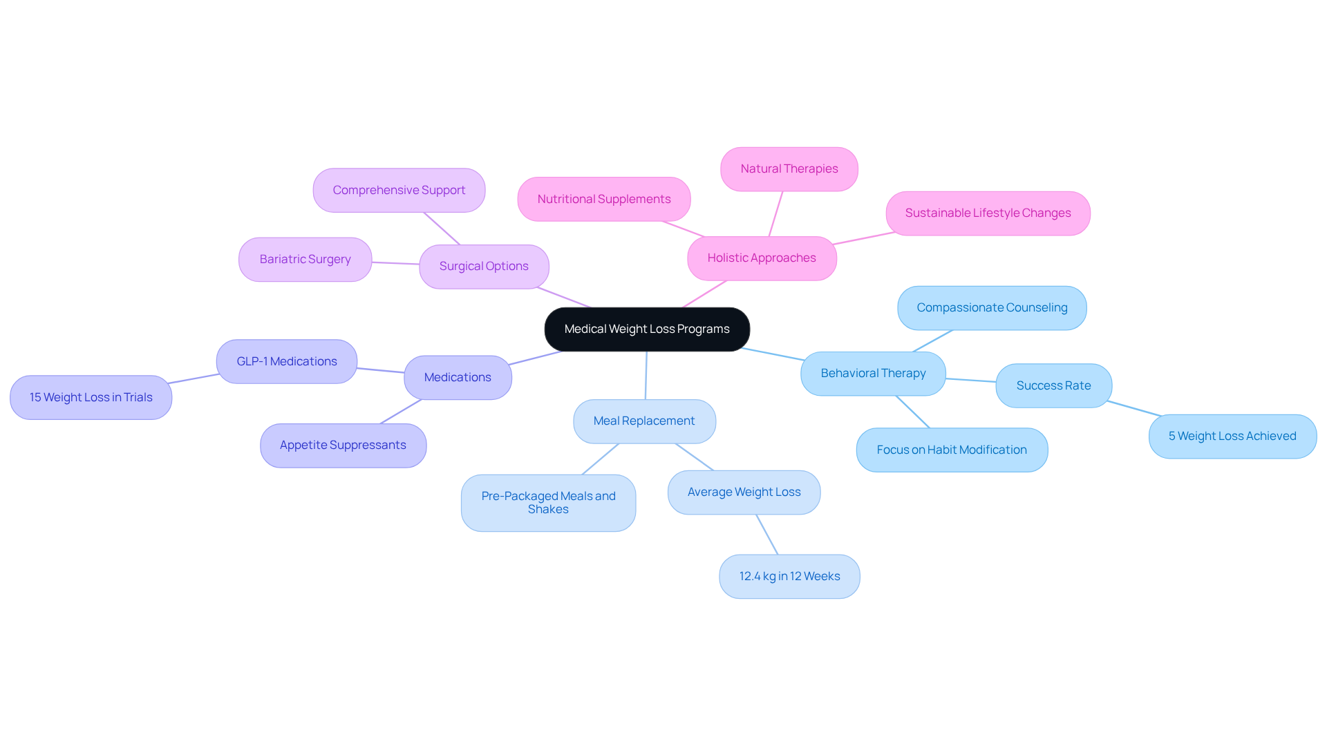 The center represents the main topic of medical weight loss programs. Each branch shows a different type of program, and the sub-branches provide details about their benefits and features. This layout helps you understand the options available and how they relate to each other.