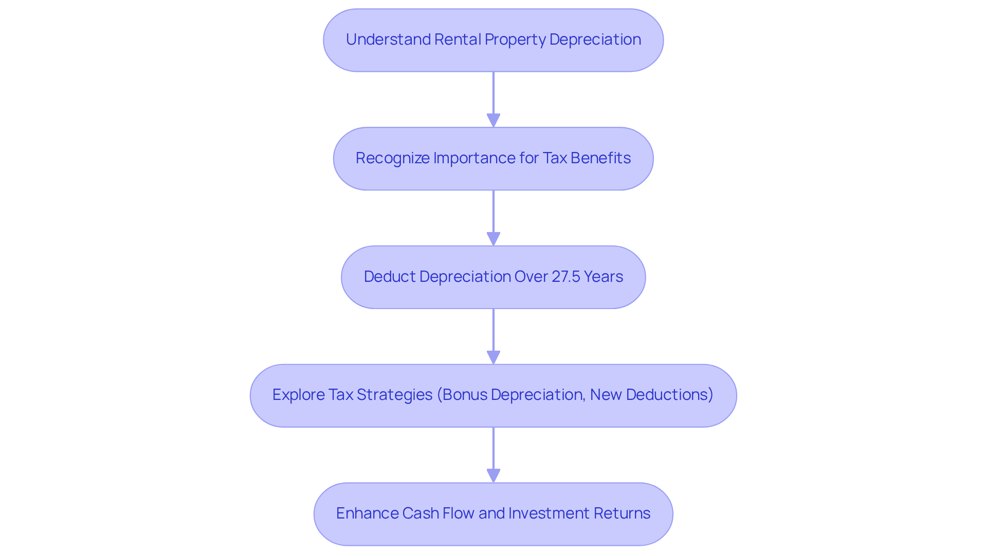 Follow the arrows to see how understanding depreciation can lead to tax benefits and improved investment returns. Each step builds on the previous one, guiding you through the process.