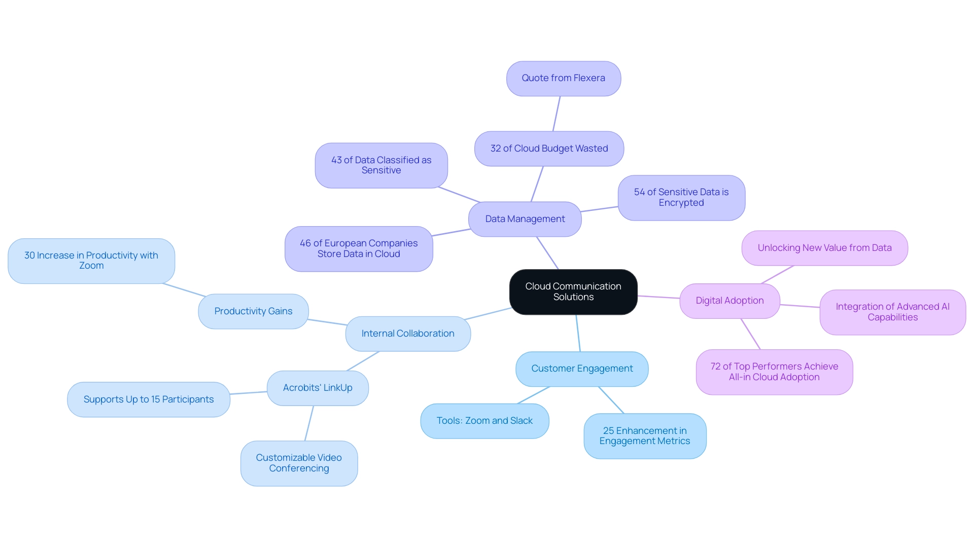 The central node represents cloud communication solutions, with branches indicating key categories and their respective details, statistics, and tools.