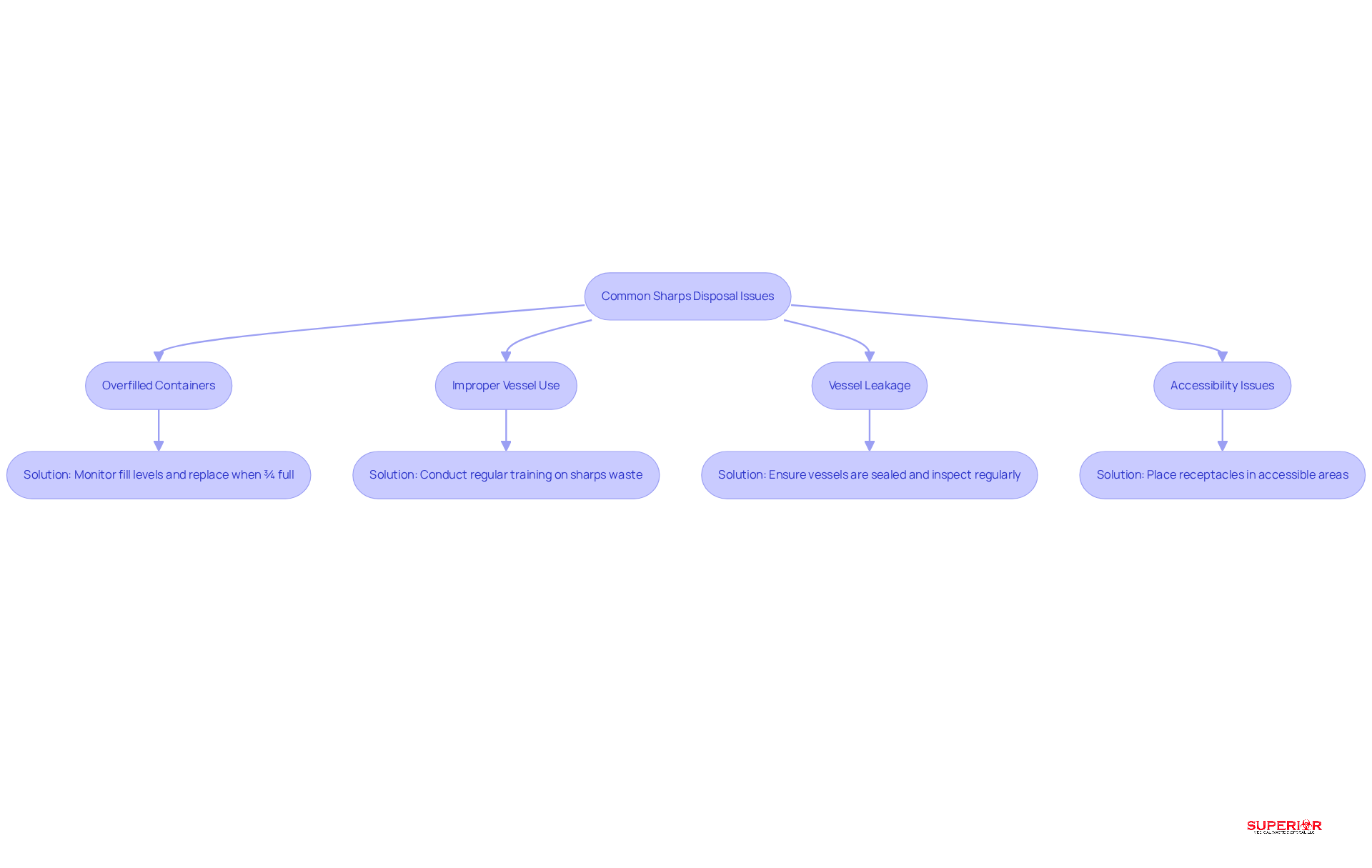 Each box represents a common issue with sharps disposal. Follow the arrows to see the recommended solutions for each problem, helping to ensure safe and compliant disposal practices.