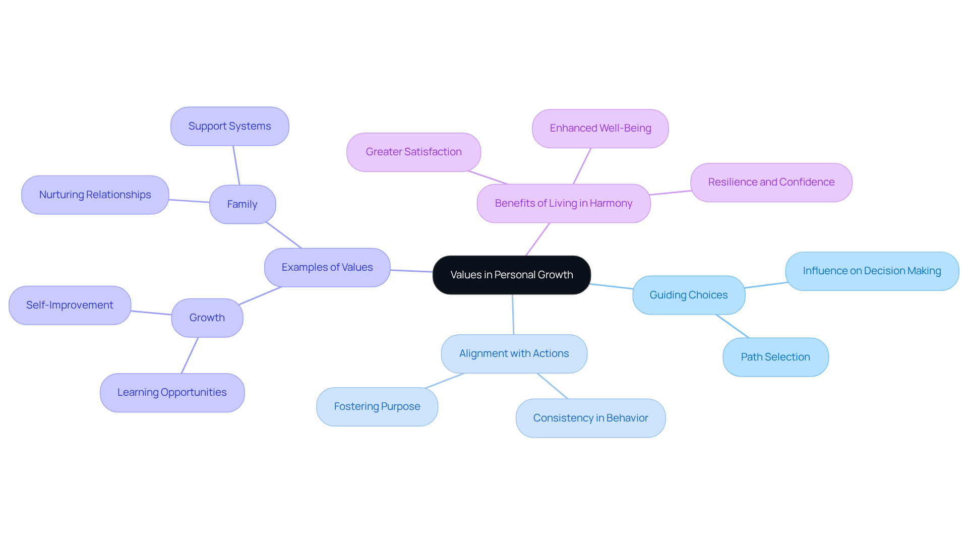 Start from the center with the broad concept of values, then follow the branches to discover how specific values influence our choices and overall well-being. Start from the center with the broad concept of values, then follow the branches to discover how specific values influence our choices and overall well-being.