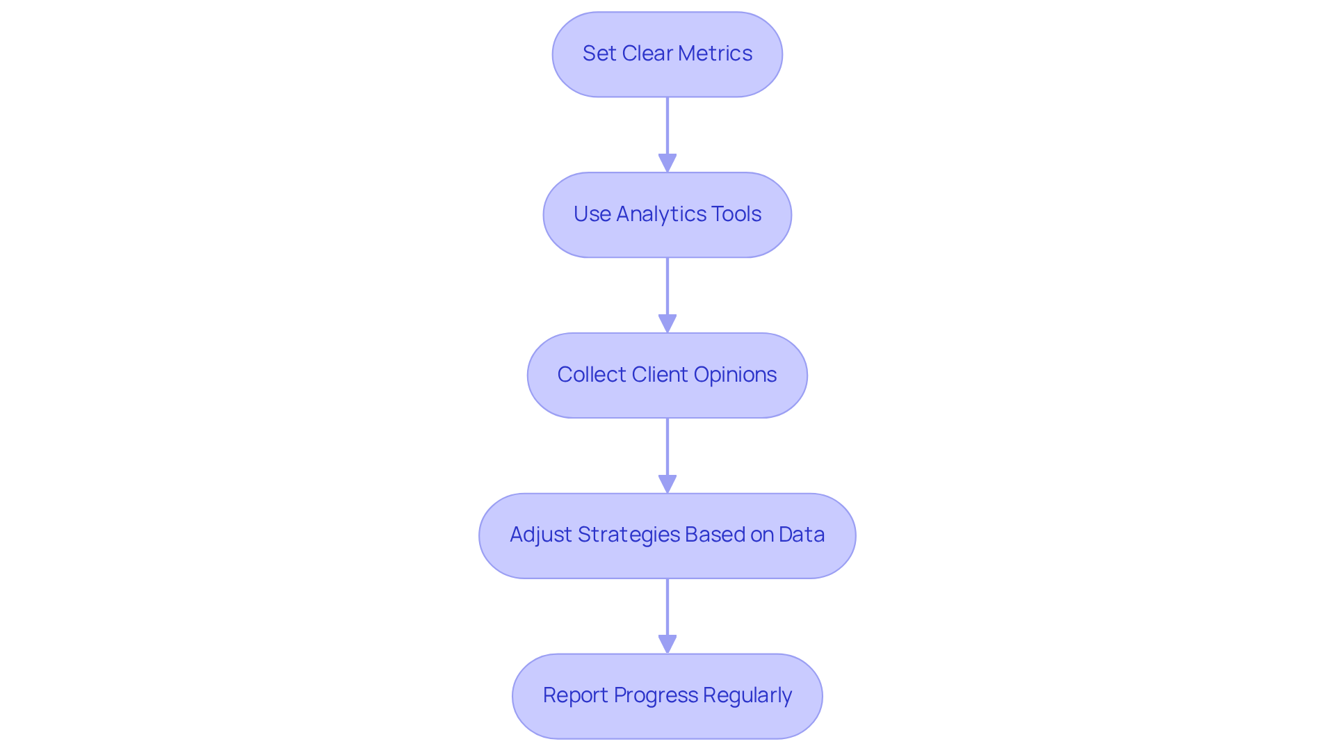 Each box represents a key step in the process of enhancing your brand's visibility. Follow the arrows to see how each step leads to the next, helping you build a stronger brand presence.