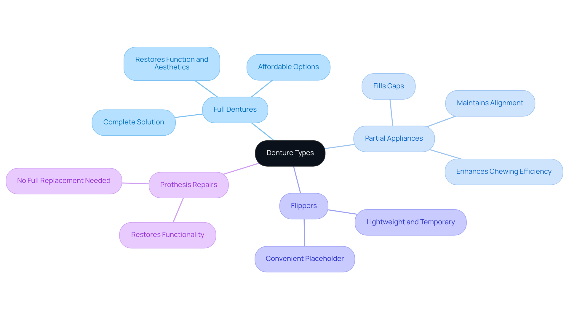 Start at the center with 'Denture Types', then explore each branch to learn about the different options available. Each category highlights specific features to help you make an informed choice.