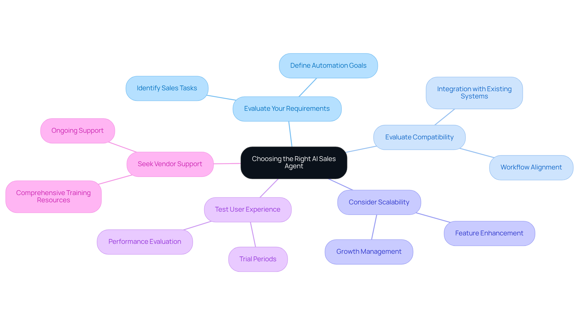 The central node represents the main topic, while each branch shows a key recommendation. Sub-branches can provide additional details or examples, helping you understand the steps to take when choosing an AI sales agent.