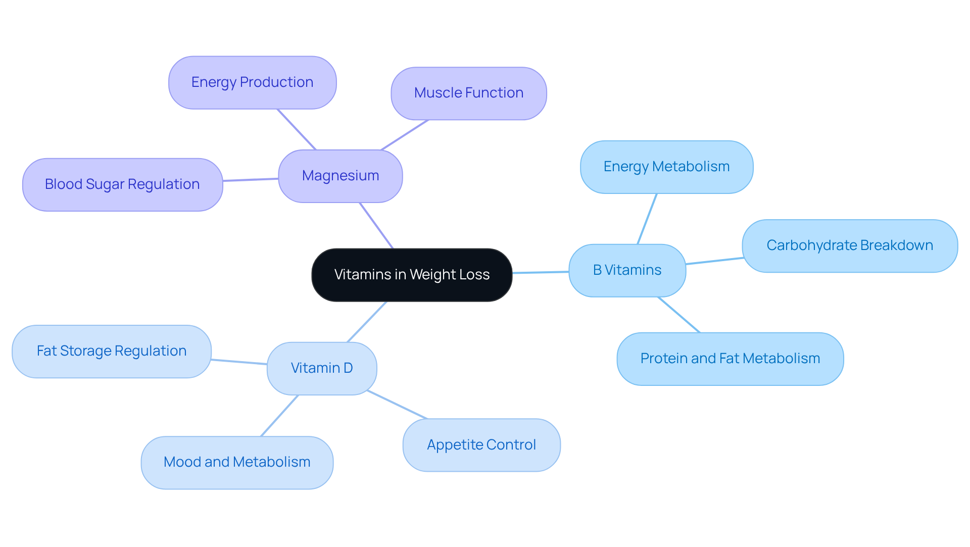 The central idea is how vitamins contribute to weight loss. Each branch represents a different vitamin, and the sub-branches explain how they help in metabolism, energy production, and appetite regulation. The central idea is how vitamins contribute to weight loss. Each branch represents a different vitamin, and the sub-branches explain how they help in metabolism, energy production, and appetite regulation.
