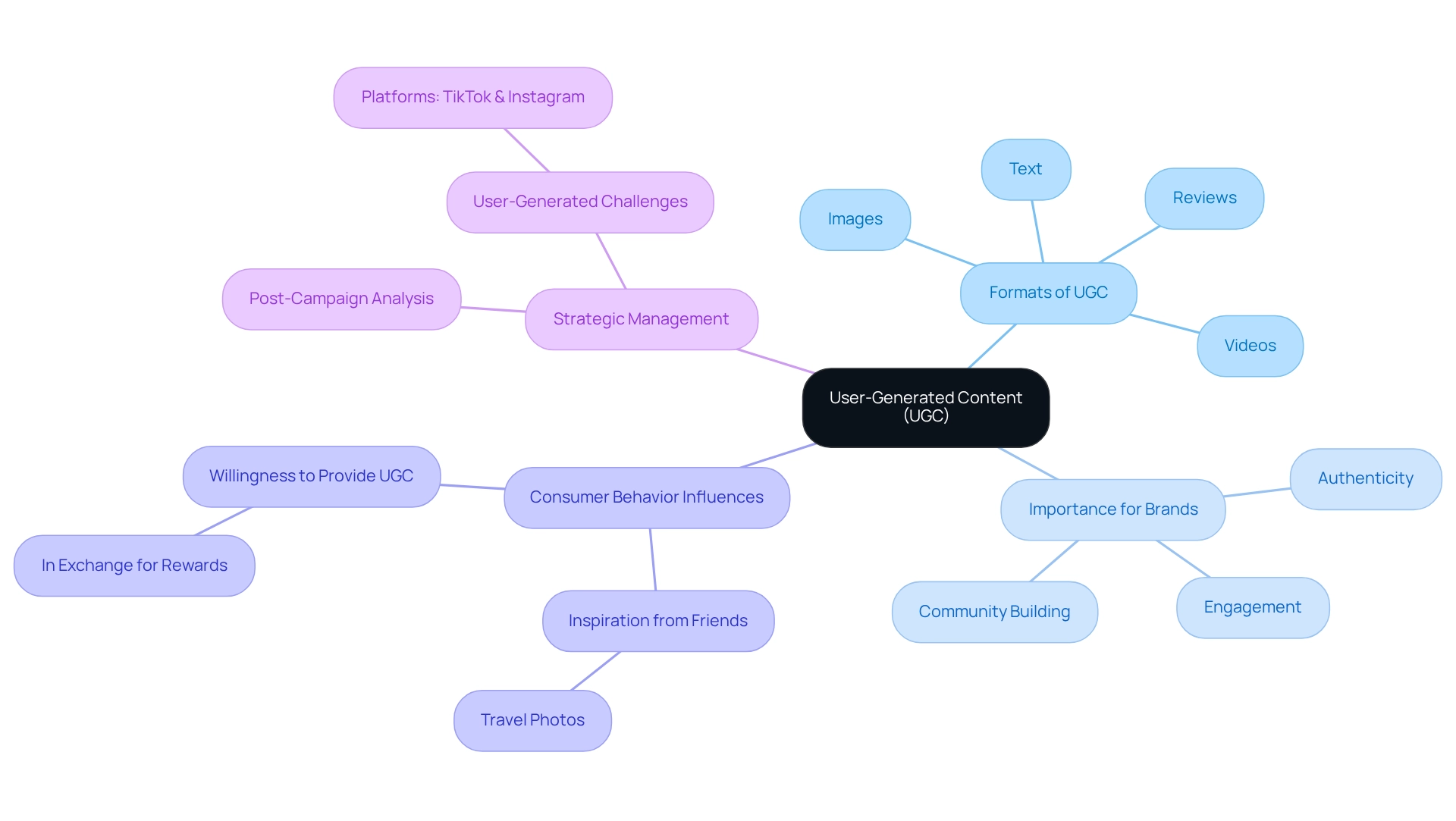 Each branch represents a key aspect of UGC, with sub-branches providing further details. Colors differentiate main topics for clarity. Each branch represents a key aspect of UGC, with sub-branches providing further details. Colors differentiate main topics for clarity.