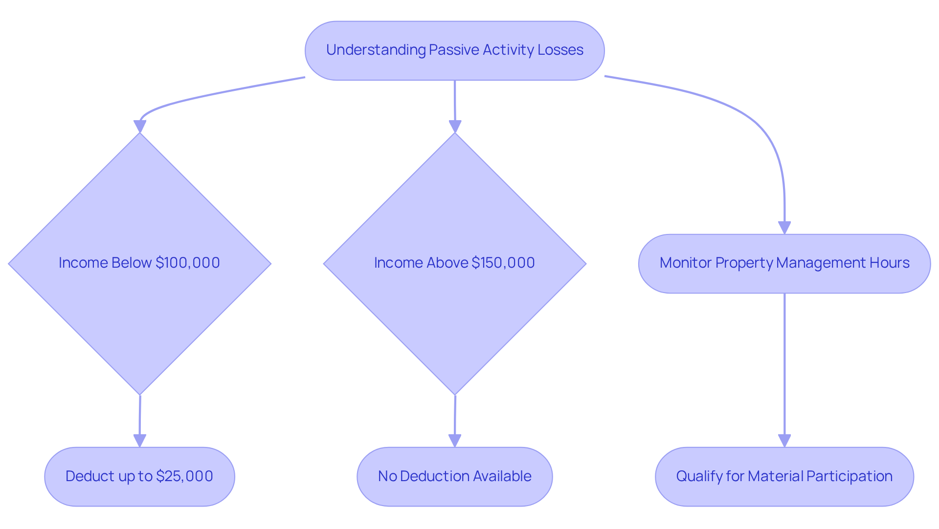 This flowchart helps families understand how passive activity losses work based on their income levels. Follow the arrows to see what deductions are available to you based on your modified adjusted gross income. The side note emphasizes the importance of tracking your involvement in property management to potentially qualify for additional deductions.