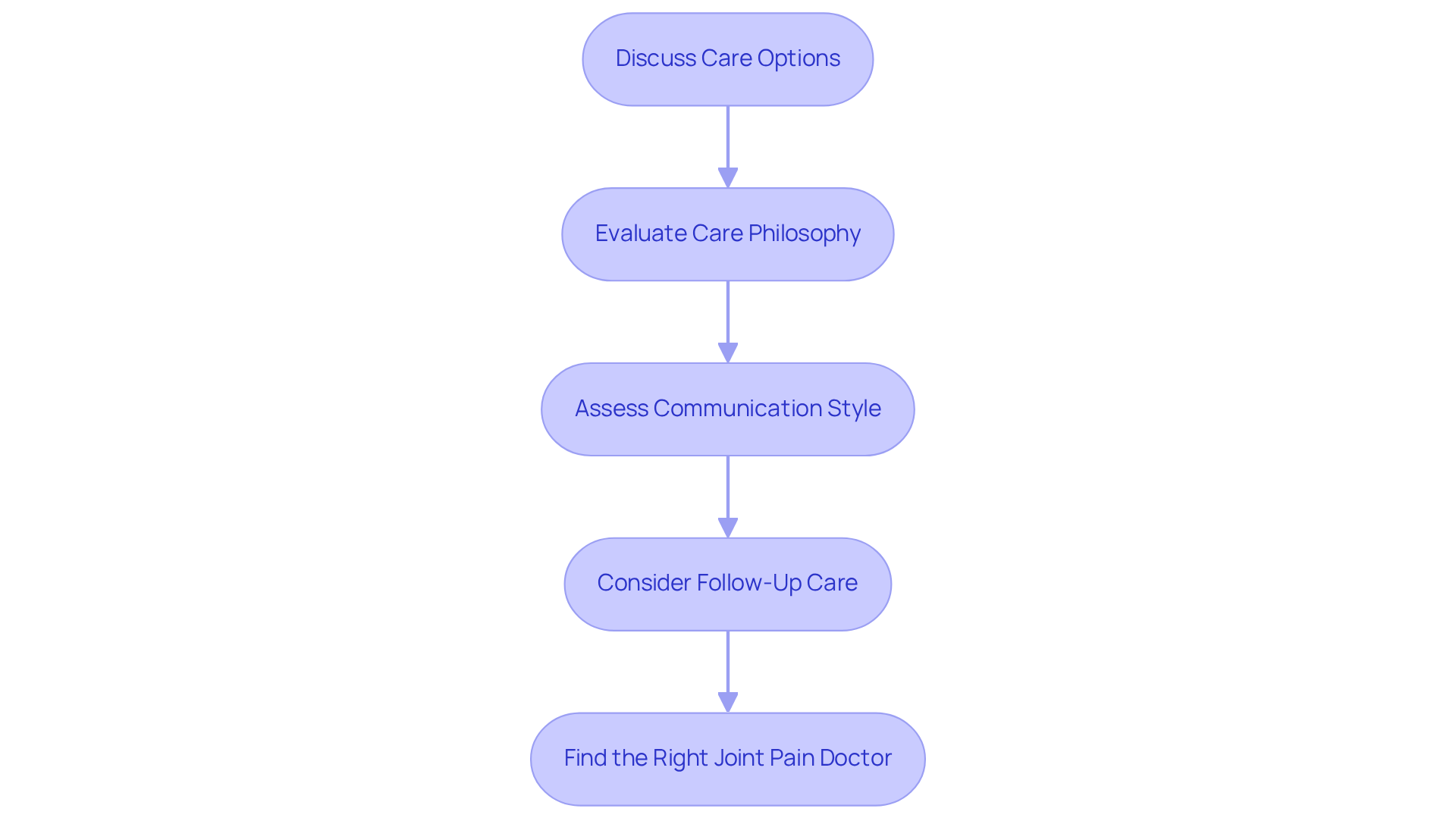 This flowchart guides you through the steps to find the right joint pain doctor. Start at the top and follow the arrows to see what to consider at each stage of your evaluation. This flowchart guides you through the steps to find the right joint pain doctor. Start at the top and follow the arrows to see what to consider at each stage of your evaluation.