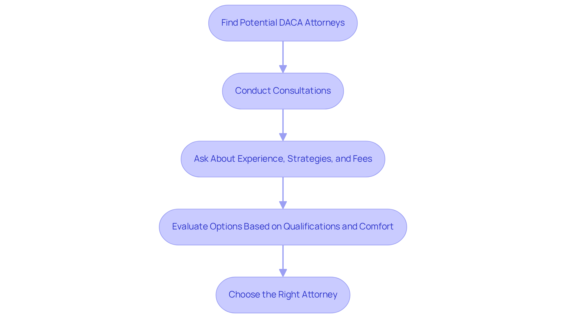 Follow the arrows to see the steps in selecting a DACA attorney. Each box represents a key action you should take, from finding attorneys to making your final choice.