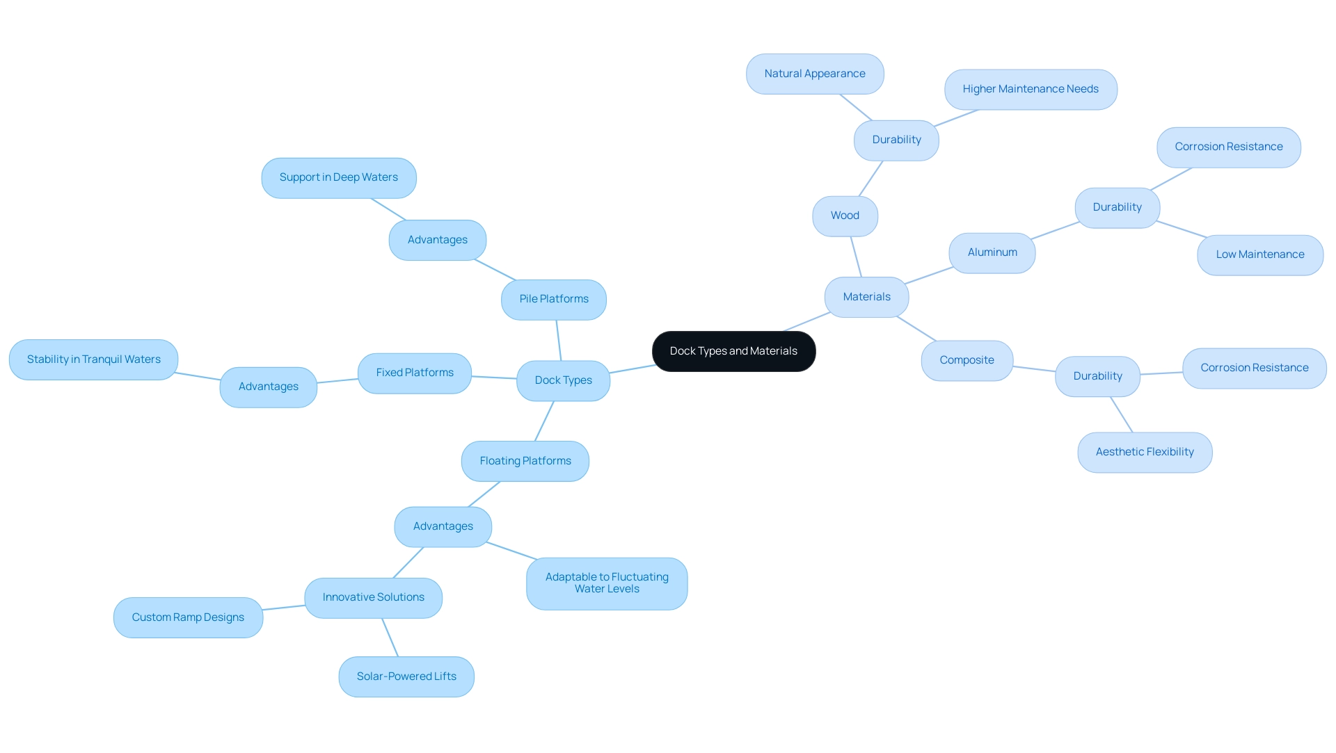 Central node represents the main topic, with branches indicating dock types and materials. Colors differentiate between types and materials for clarity.