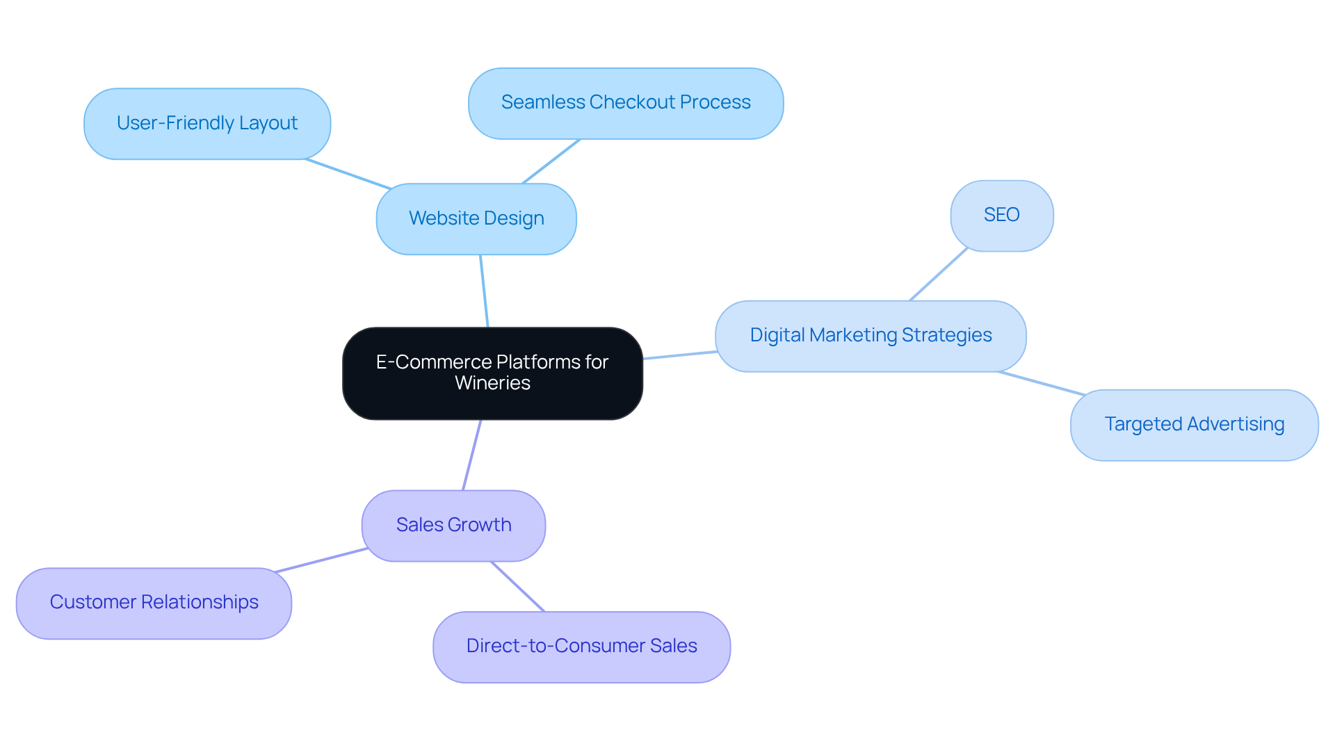 This mindmap starts with the central idea of e-commerce platforms, branching out to show key components like website design and marketing strategies. Each branch represents an important area that contributes to increasing sales and connecting with customers.