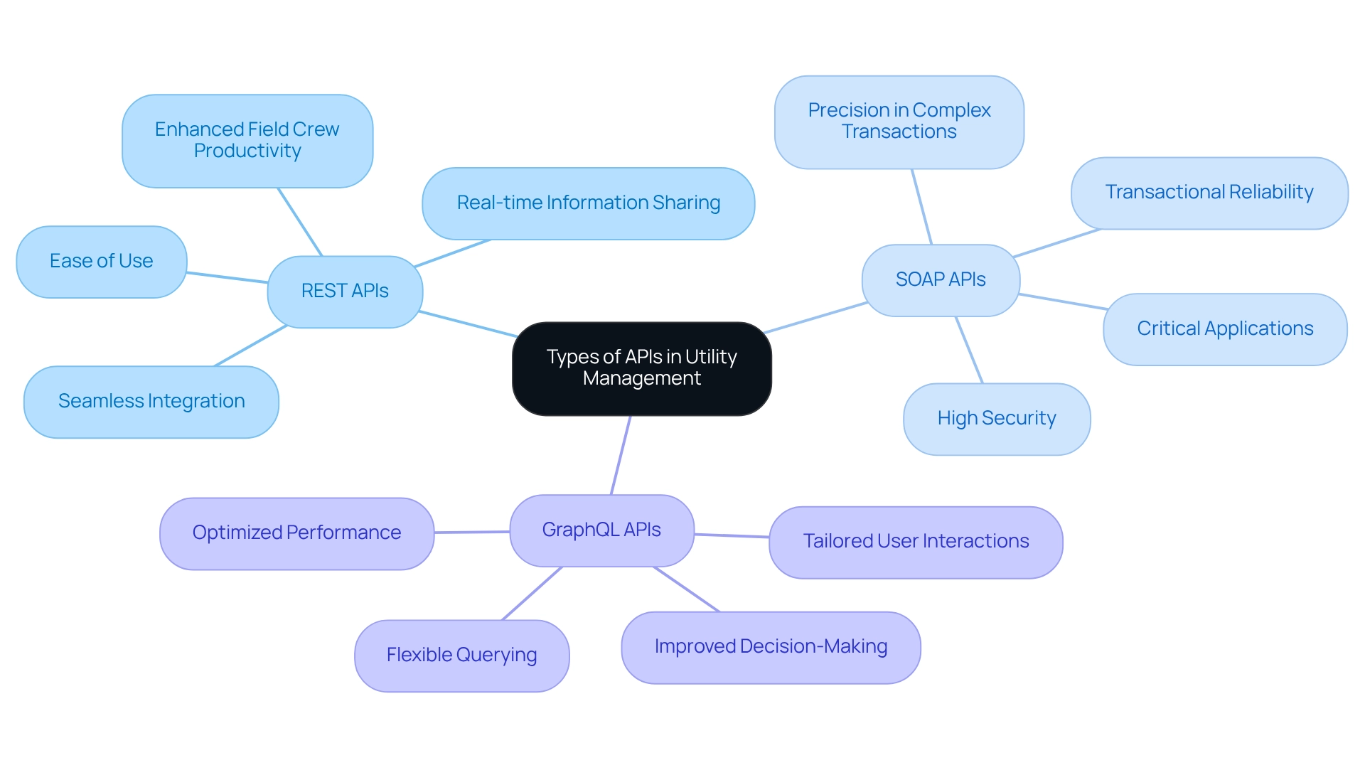 The central node shows the main topic, and the branches represent different types of APIs. Each point under the branches highlights the unique advantages and applications of that API type in utility management.