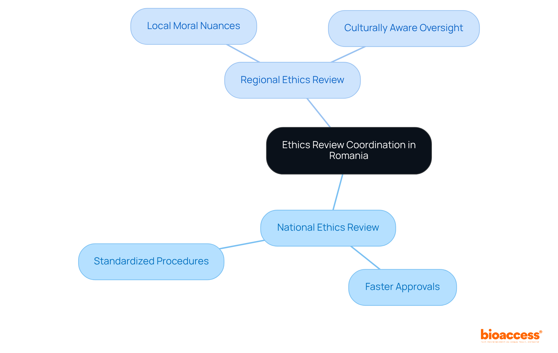 The central node represents the overall topic, while the branches illustrate the key differences and implications of national and regional ethics reviews. Each sub-point highlights specific advantages or considerations, helping you understand the trade-offs involved.