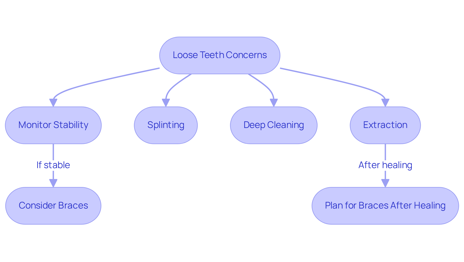 This flowchart guides you through the options available for managing loose teeth. Start at the top with your concerns, and follow the arrows to see what steps you can take next. Each path represents a different treatment option, leading you toward the best care for your child's dental health.