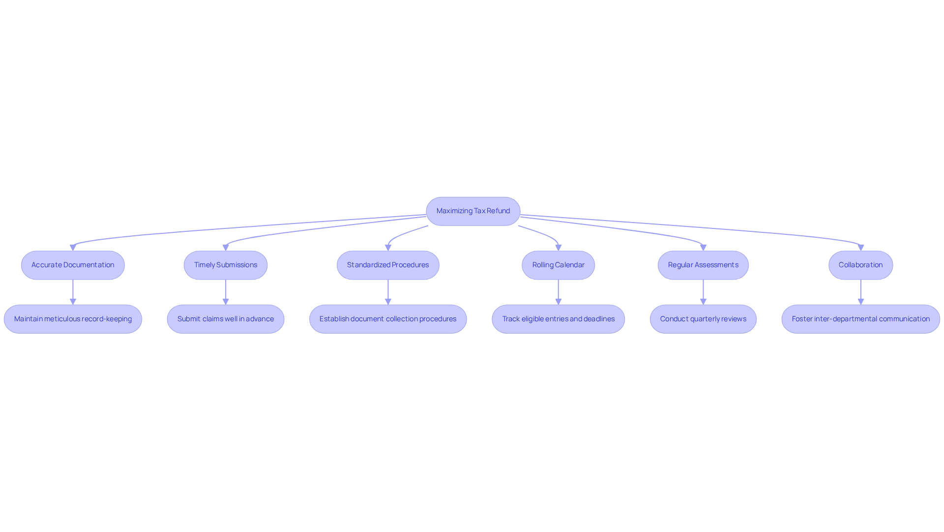 Each box represents a strategy or action step. Follow the arrows to see how each part connects to the overall goal of maximizing tax refunds through effective duty drawback submissions. Each box represents a strategy or action step. Follow the arrows to see how each part connects to the overall goal of maximizing tax refunds through effective duty drawback submissions.