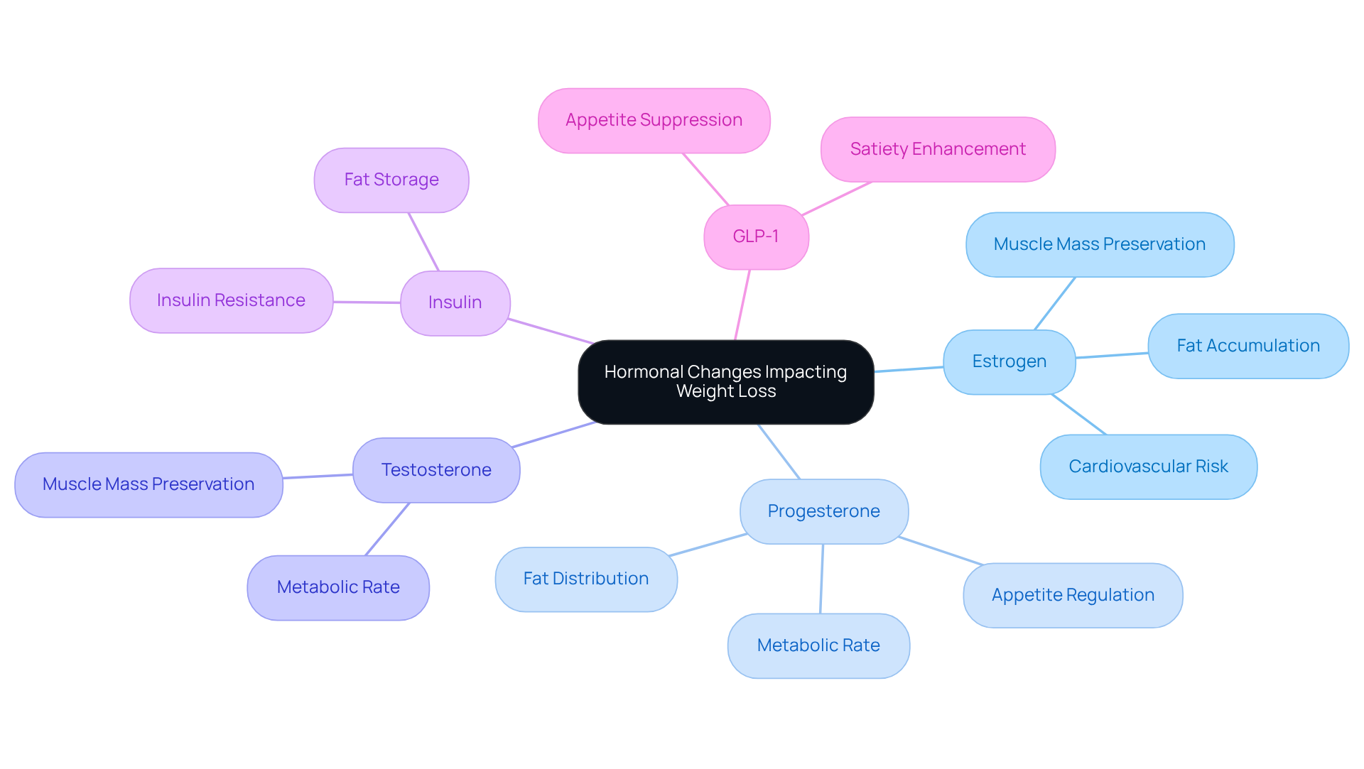 The central node represents the main topic of hormonal changes. Each branch shows a specific hormone and its effects on weight loss, helping you understand how these factors interact and influence your body.
