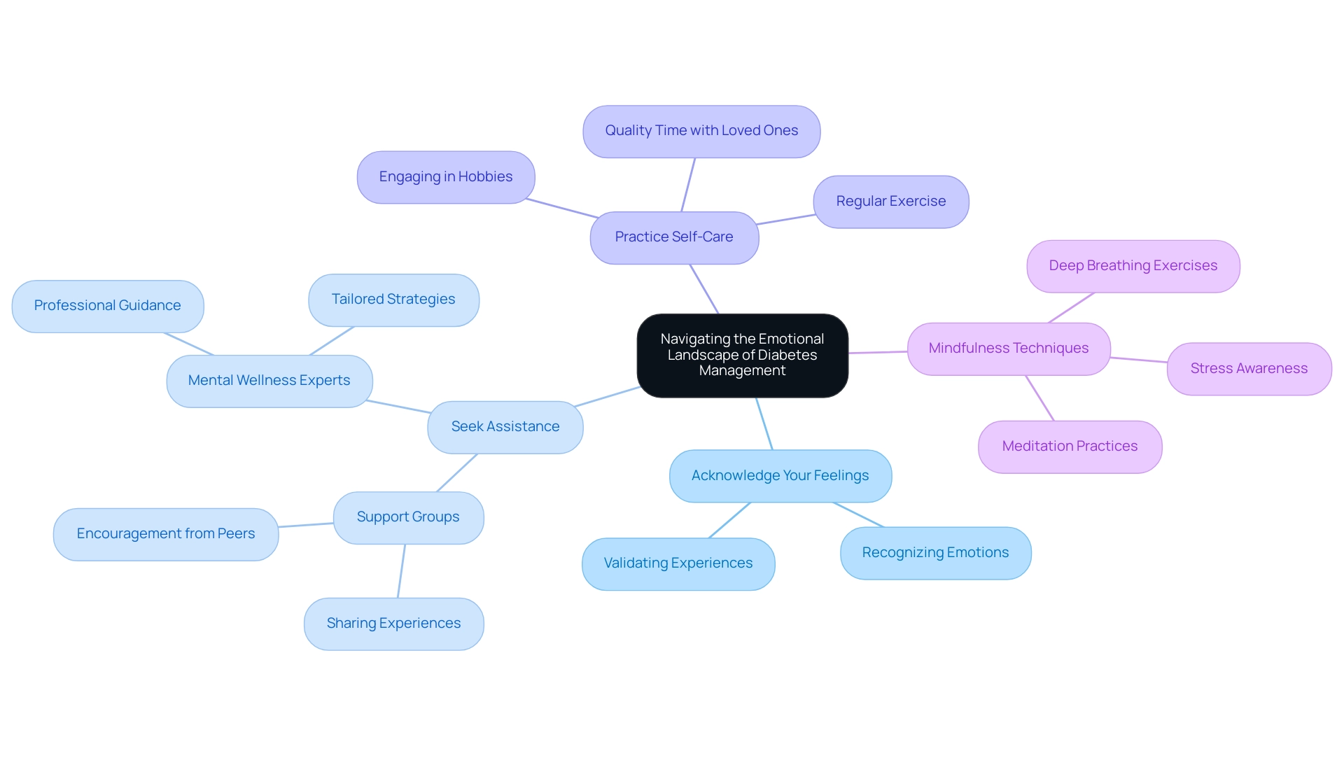 Each branch represents a key strategy for emotional wellness in diabetes management, with sub-branches detailing actions and examples that support the main strategy.