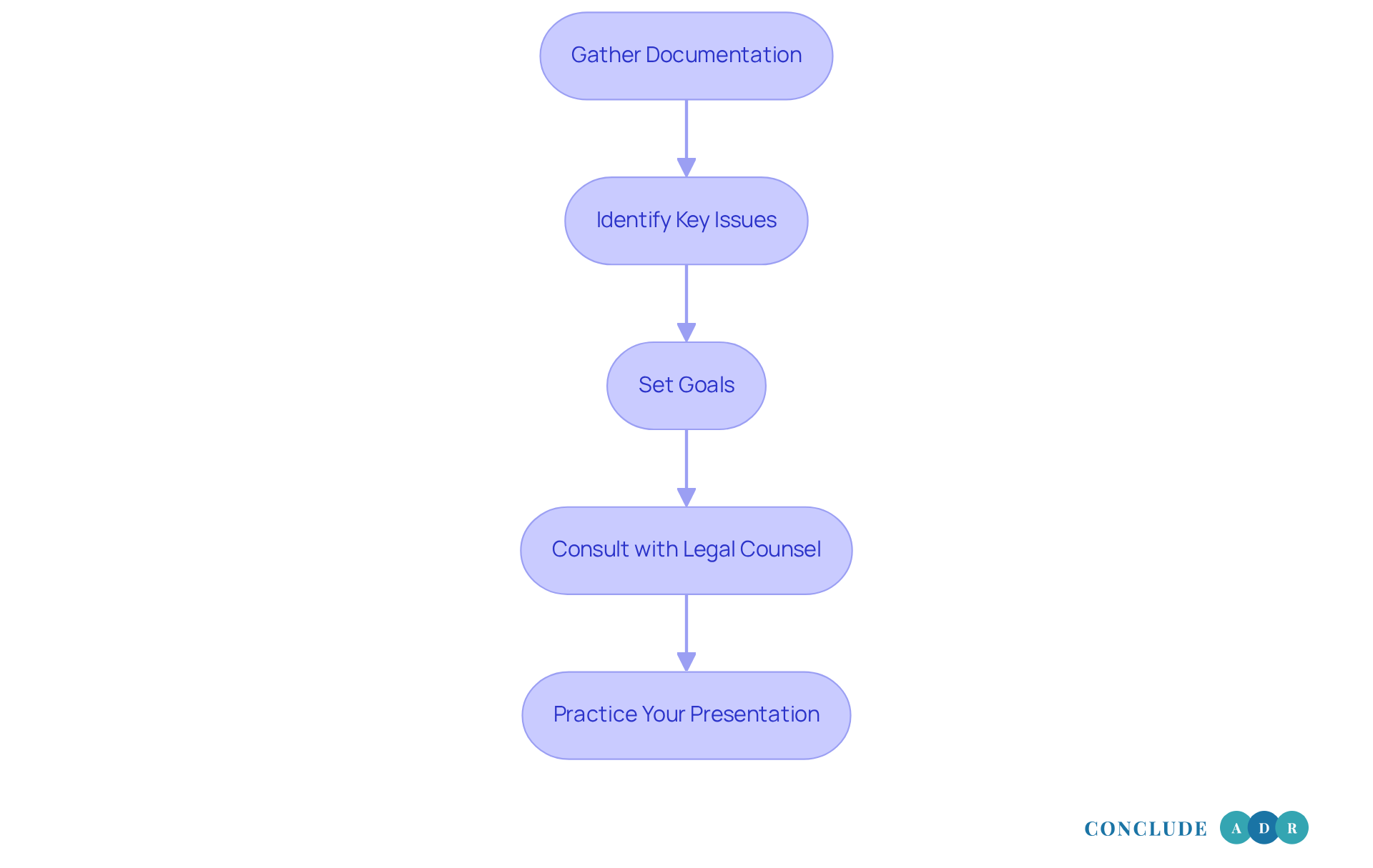 Each box represents a crucial step in your mediation preparation. Follow the arrows to see how each step leads to the next, helping you stay organized and focused.