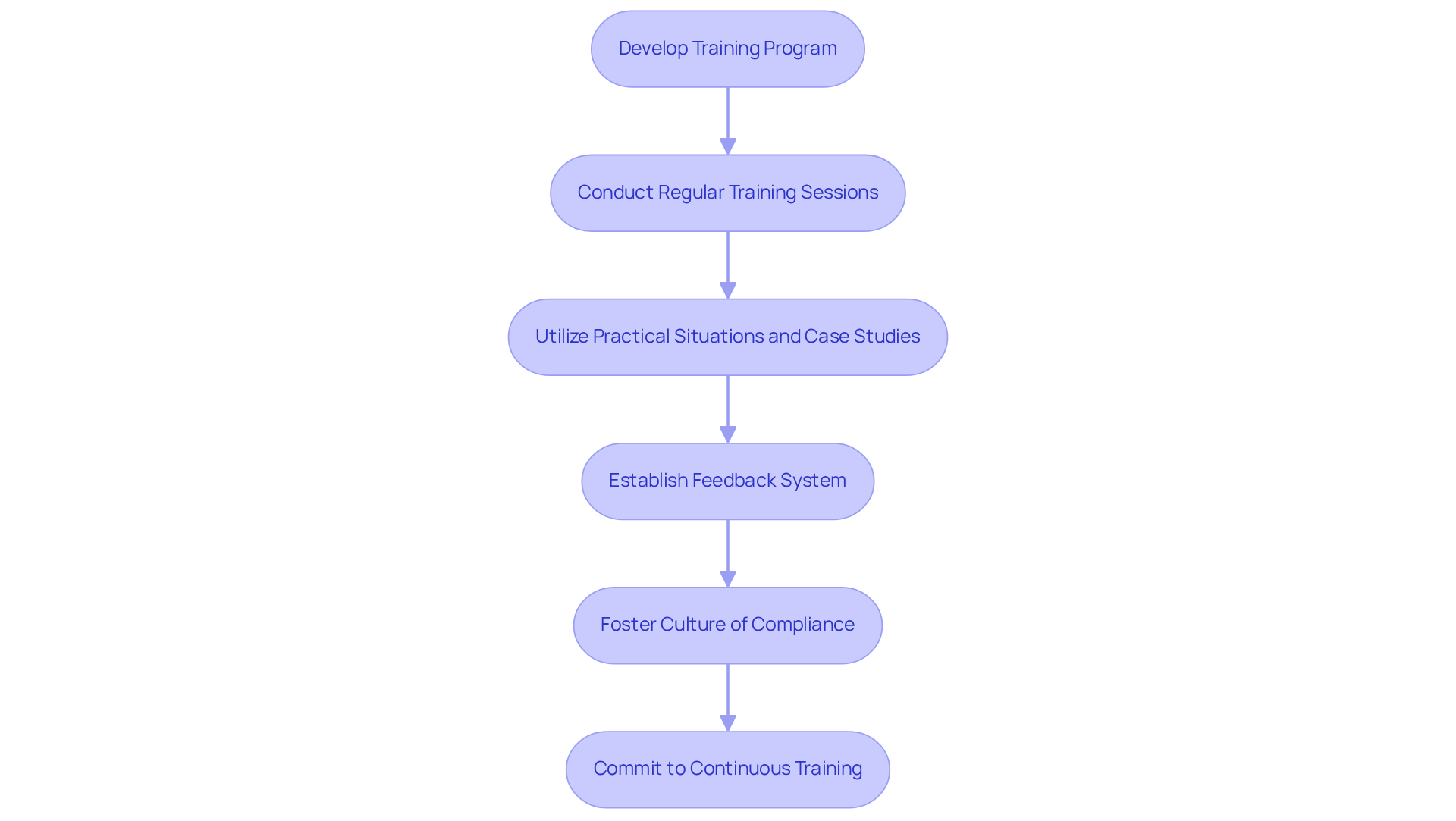 Each box represents a key step in the compliance training process. Follow the arrows to see how each action leads to the next, ultimately fostering a compliant and knowledgeable sales team.