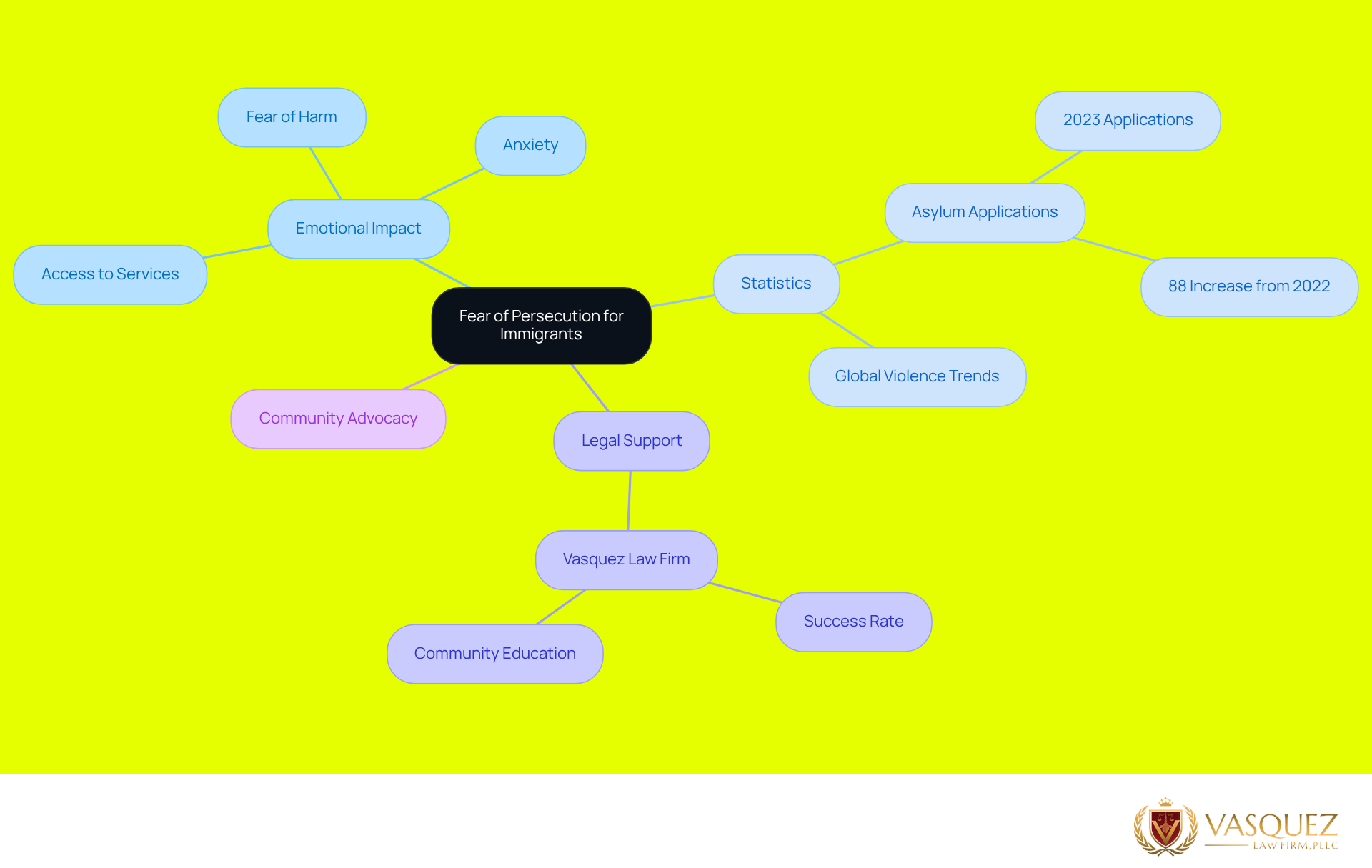 This mindmap illustrates the various aspects of the fear of persecution faced by immigrants. Each branch represents a different area of concern or support, helping you see how they connect to the central issue. The colors help differentiate between emotional impacts, statistics, legal support, and community advocacy.