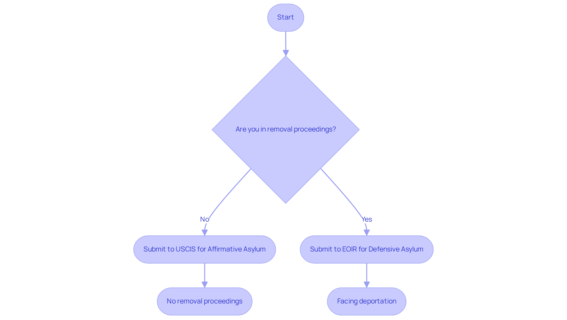 This flowchart helps you understand where to submit your asylum application based on your situation. If you're not in removal proceedings, go to USCIS; if you are, follow the path to EOIR. Each step shows what you need to consider for a smooth application.