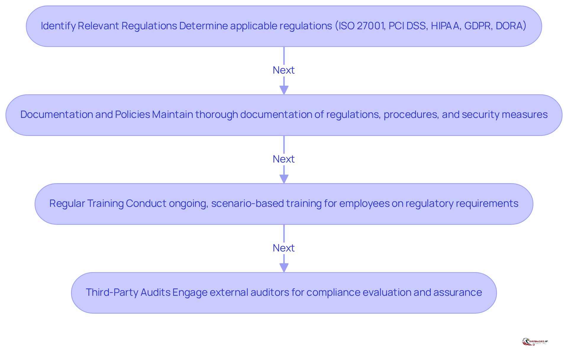 Each box represents a crucial step in the compliance process. Follow the arrows to see how each step builds on the previous one, helping organizations maintain adherence to regulations and enhance their operational integrity. Each box represents a crucial step in the compliance process. Follow the arrows to see how each step builds on the previous one, helping organizations maintain adherence to regulations and enhance their operational integrity.