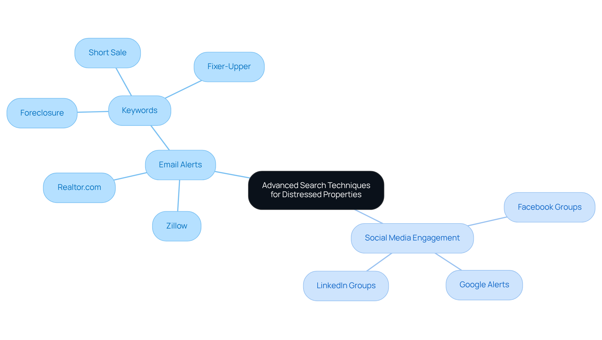 This mindmap shows how to effectively find distressed properties. Start at the center with the main techniques, then explore the branches to see specific methods and tools you can use to stay informed and seize investment opportunities.
